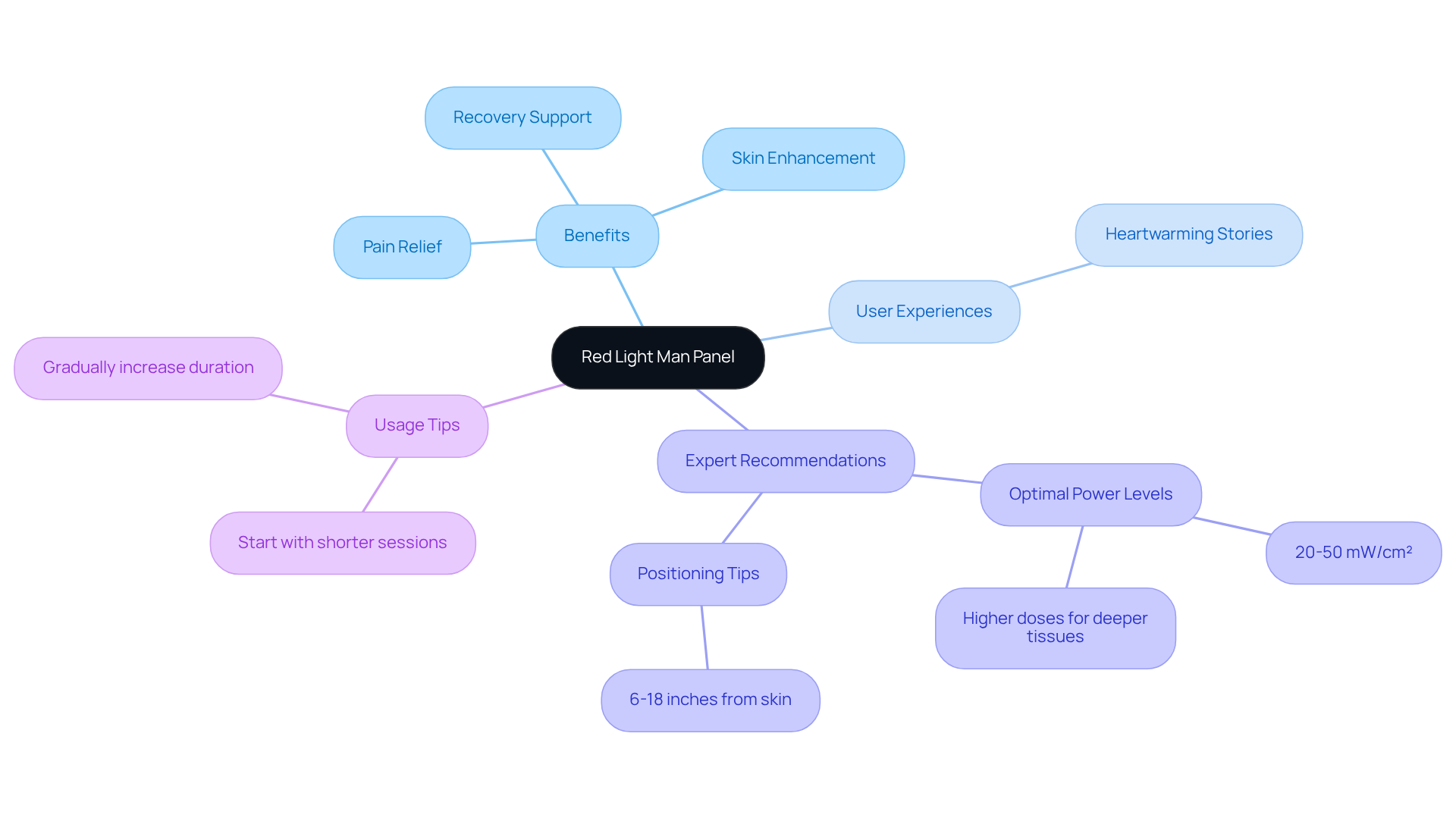 This mindmap shows how the Red Light Man Panel can help improve your wellness. Start at the center to see the main product, then follow the branches to explore its benefits, what users say, expert advice, and tips for using it effectively. This mindmap shows how the Red Light Man Panel can help improve your wellness. Start at the center to see the main product, then follow the branches to explore its benefits, what users say, expert advice, and tips for using it effectively.