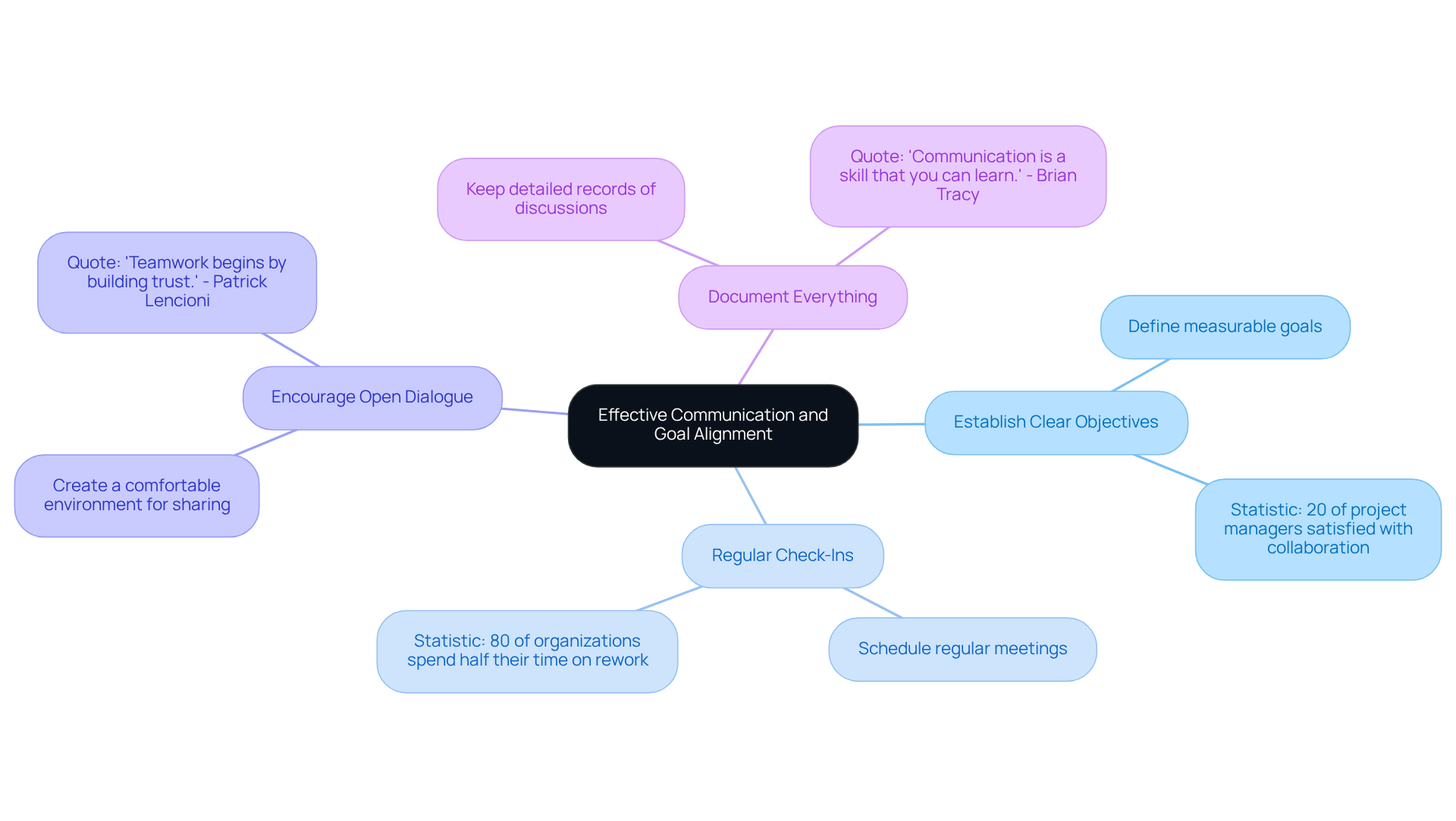 The central node represents the main theme, while each branch highlights a specific practice. Follow the branches to explore how each practice contributes to successful partnerships. The central node represents the main theme, while each branch highlights a specific practice. Follow the branches to explore how each practice contributes to successful partnerships.