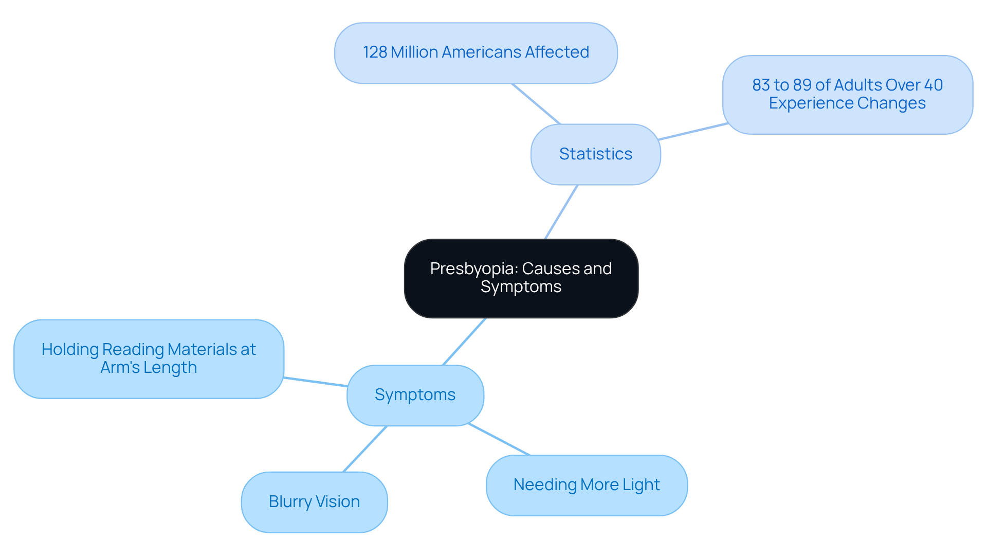 This mindmap helps you visualize the key aspects of presbyopia. The central idea is presbyopia itself, with branches showing the symptoms you might experience and important statistics about how common this condition is among older adults. Each branch and sub-branch provides a clear view of how these elements relate to each other.