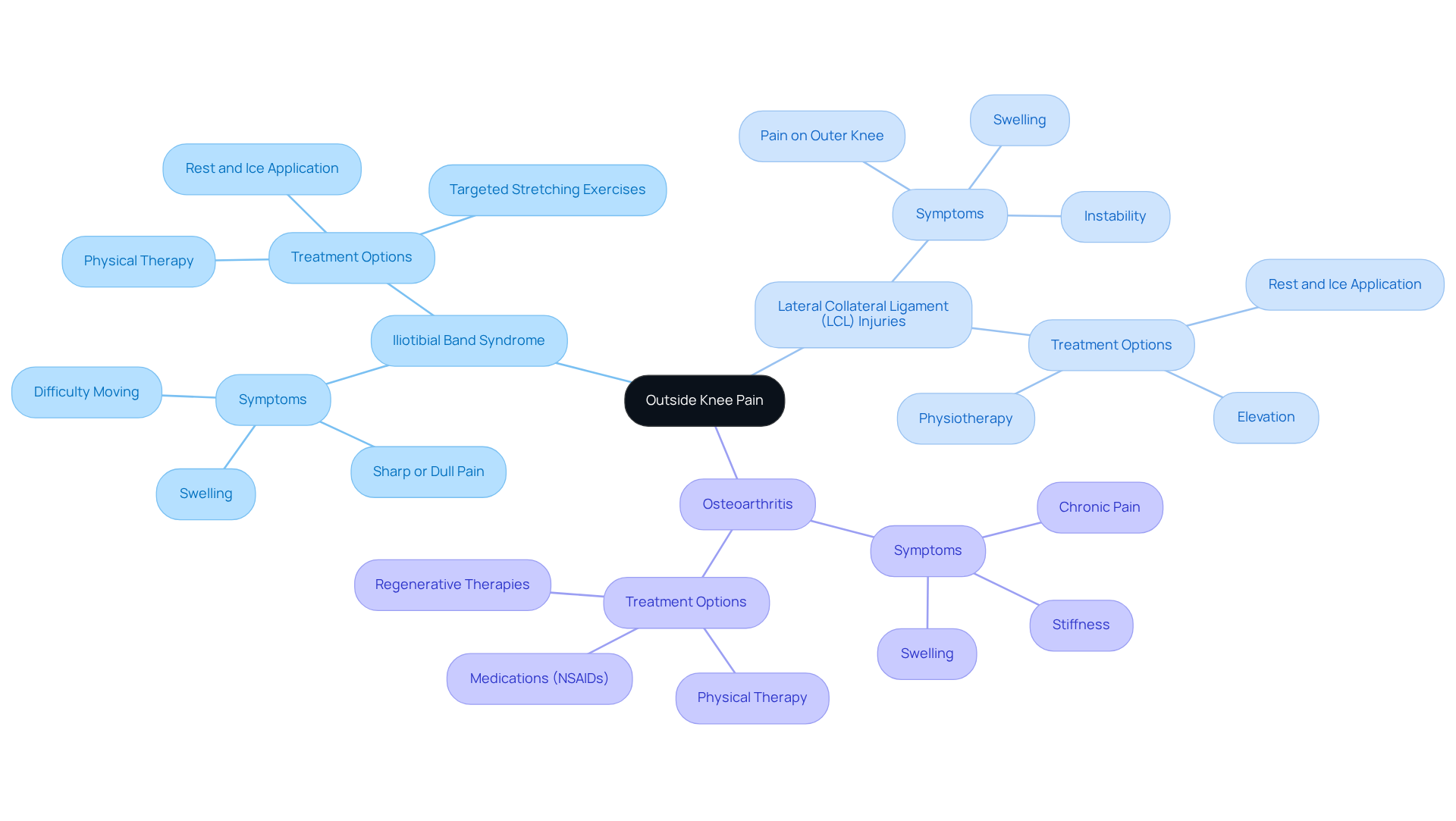 This mindmap starts with the main topic of outside knee pain at the center. Each branch represents a specific cause of pain, and the sub-branches provide additional details about symptoms and treatments. Follow the branches to explore how each condition relates to the overall topic. This mindmap starts with the main topic of outside knee pain at the center. Each branch represents a specific cause of pain, and the sub-branches provide additional details about symptoms and treatments. Follow the branches to explore how each condition relates to the overall topic.