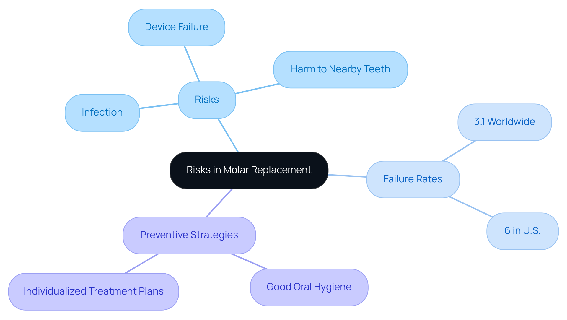 The central node represents the main topic, while branches show specific risks, statistics, and strategies to mitigate those risks. Each color-coded branch makes it easy to follow and understand the relationships. The central node represents the main topic, while branches show specific risks, statistics, and strategies to mitigate those risks. Each color-coded branch makes it easy to follow and understand the relationships.