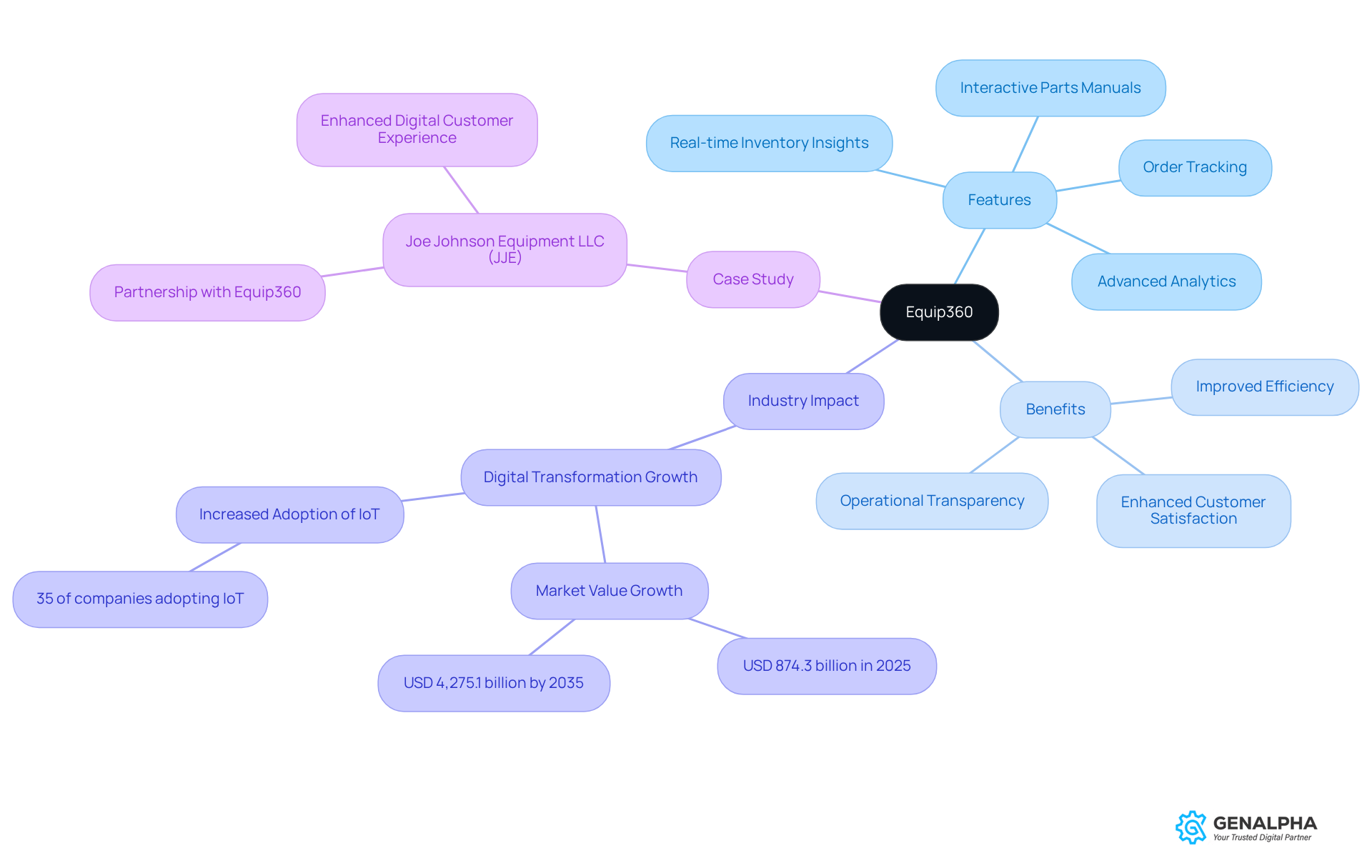 This mindmap illustrates how Equip360 revolutionizes equipment sales. Start at the center with Equip360, then explore its features and benefits. Each branch shows how Equip360 helps manufacturers and distributors streamline their processes and improve customer relationships.
