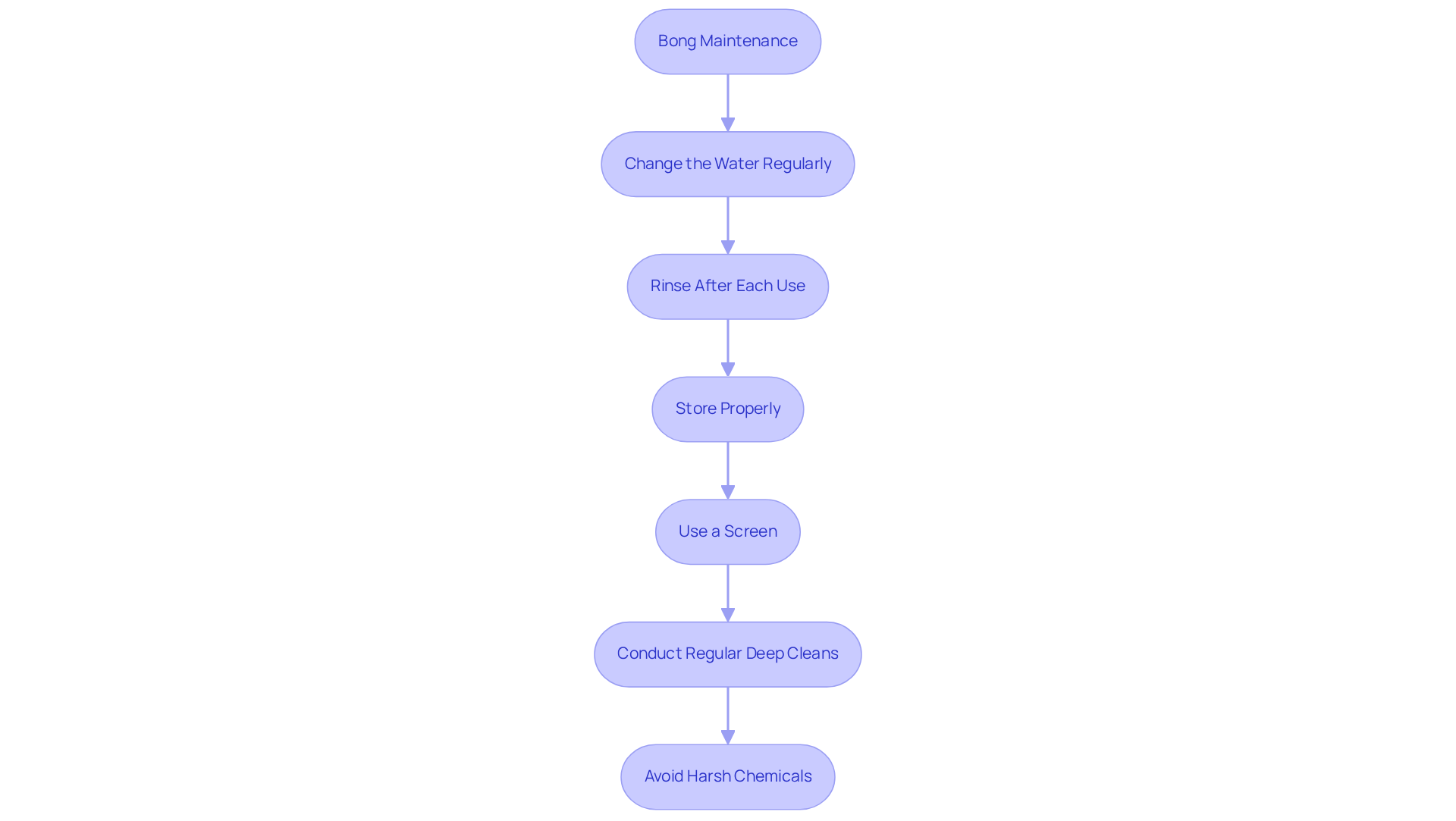 Follow the arrows to see each step in maintaining your bong. Each box represents an important action to keep your bong clean and functioning well. The more you follow these steps, the better your smoking experience will be! Follow the arrows to see each step in maintaining your bong. Each box represents an important action to keep your bong clean and functioning well. The more you follow these steps, the better your smoking experience will be!