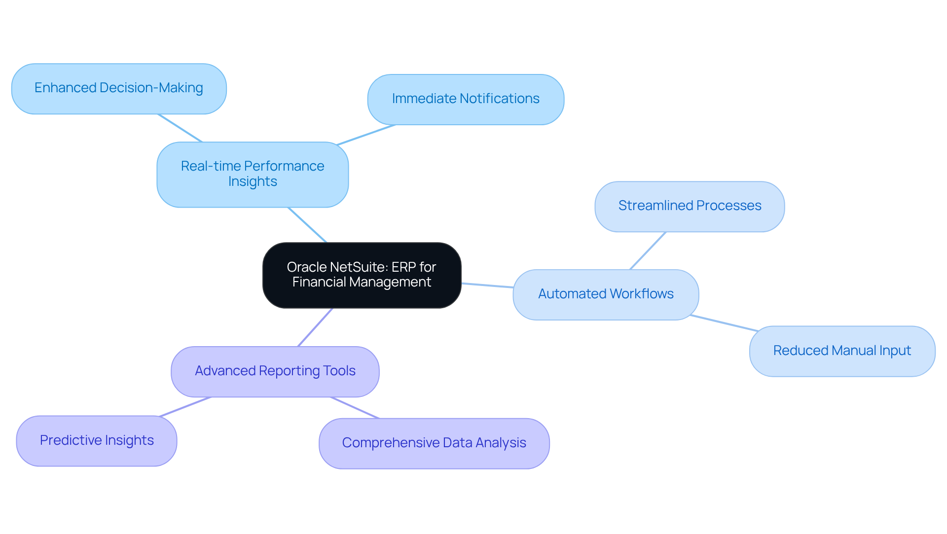 This mindmap shows how Oracle NetSuite's features connect to help mid-sized financial organizations overcome challenges. Each branch represents a key feature, and the sub-branches explain how they contribute to better management and growth.