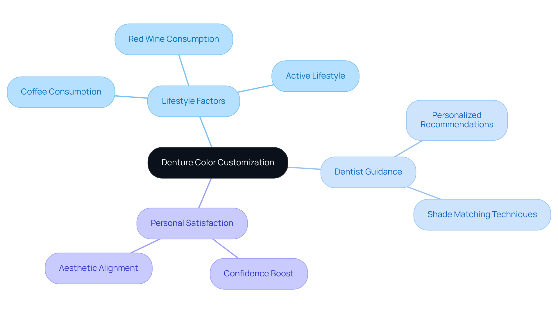 Start at the center with the main idea of customization, then explore how different lifestyle choices affect your denture color options. Each branch represents a factor to consider, helping you make a more informed decision.