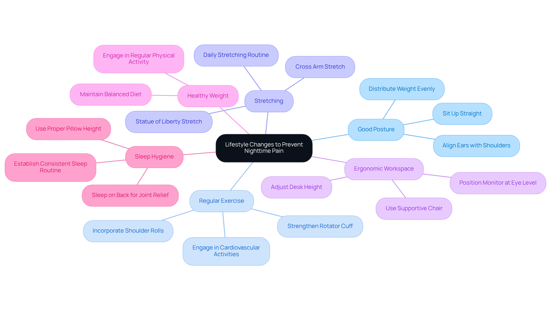 Start at the center with the main theme of lifestyle changes. Each branch represents a different strategy to help reduce nighttime pain, and the sub-branches provide specific actions or benefits related to those strategies.