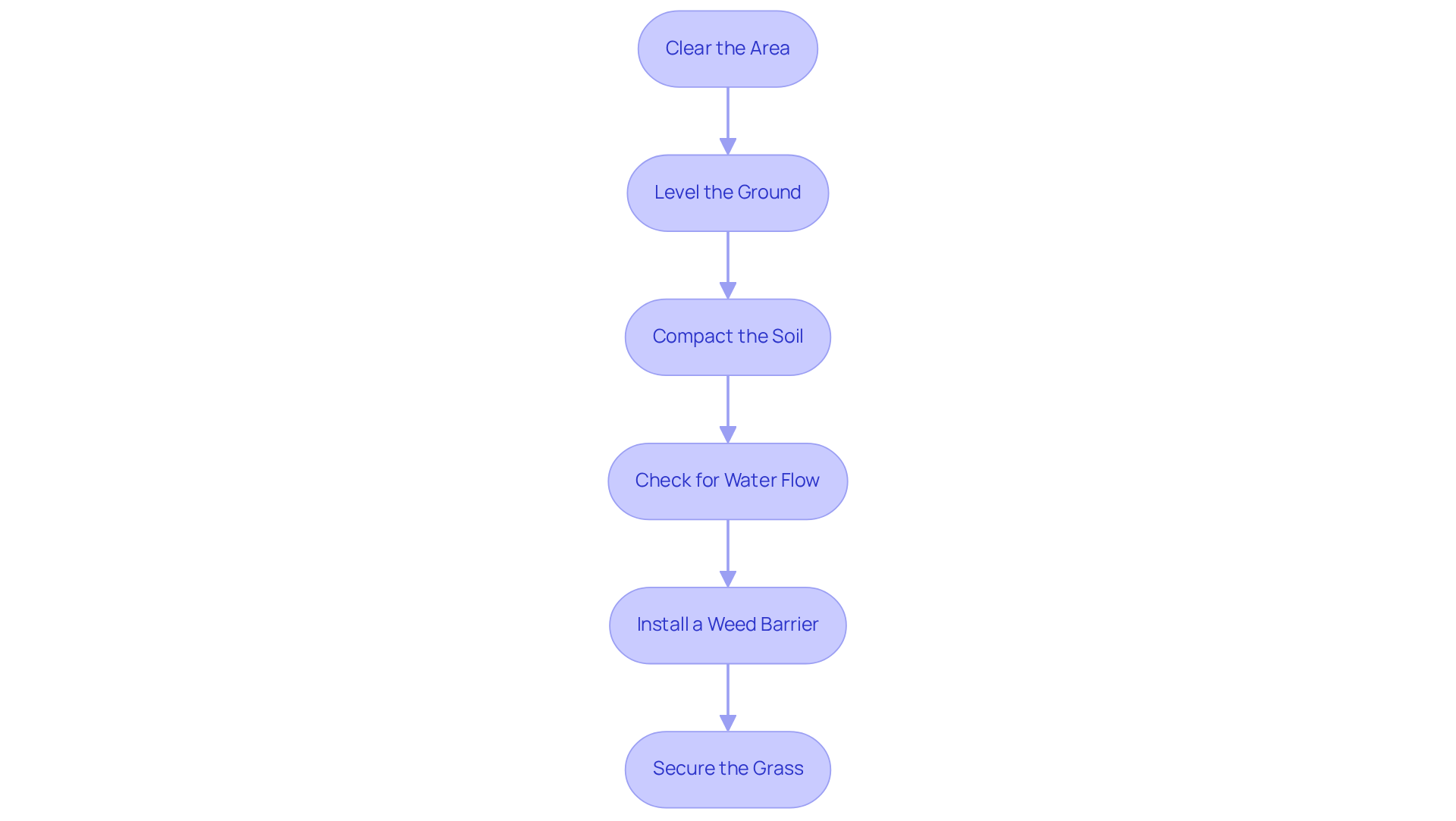 Each box represents a step in the preparation process. Follow the arrows to see how to move from one step to the next for a successful installation.