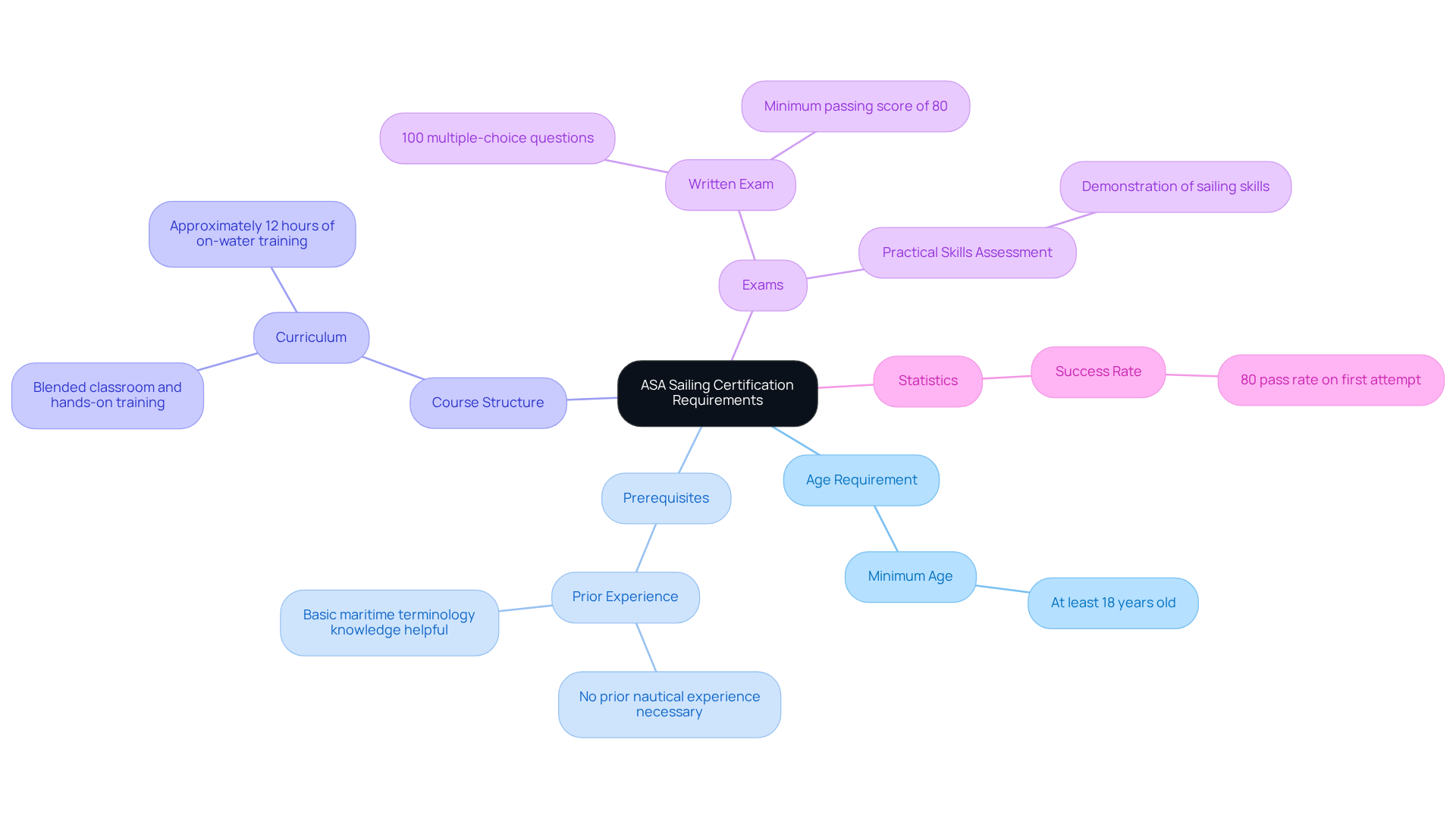 The central node represents the main certification topic, while the branches show the specific requirements and details. Each branch's color helps differentiate the categories, making it easier to navigate through the information.
