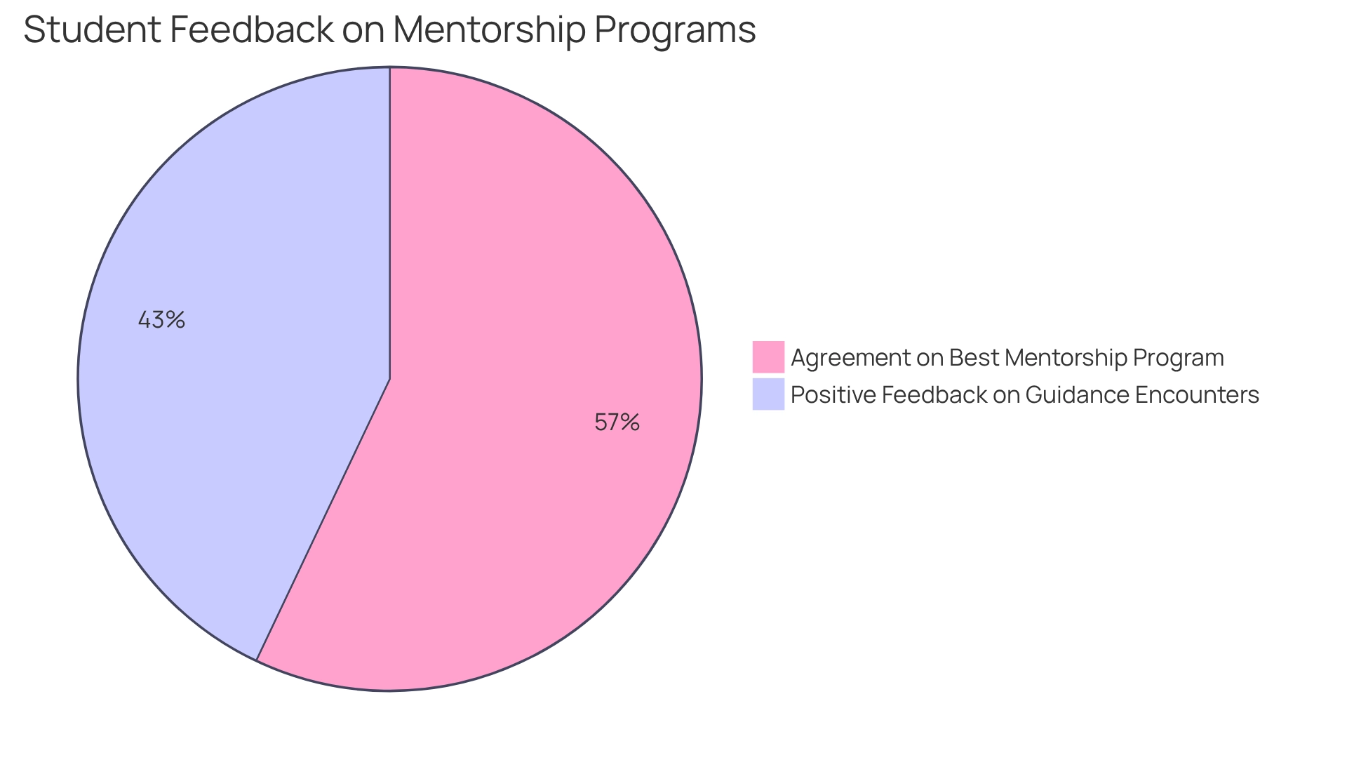 Each slice represents student feedback: the blue slice shows how many felt positively about their guidance, while the green slice highlights those who believe the program provides the best mentorship. Each slice represents student feedback: the blue slice shows how many felt positively about their guidance, while the green slice highlights those who believe the program provides the best mentorship.