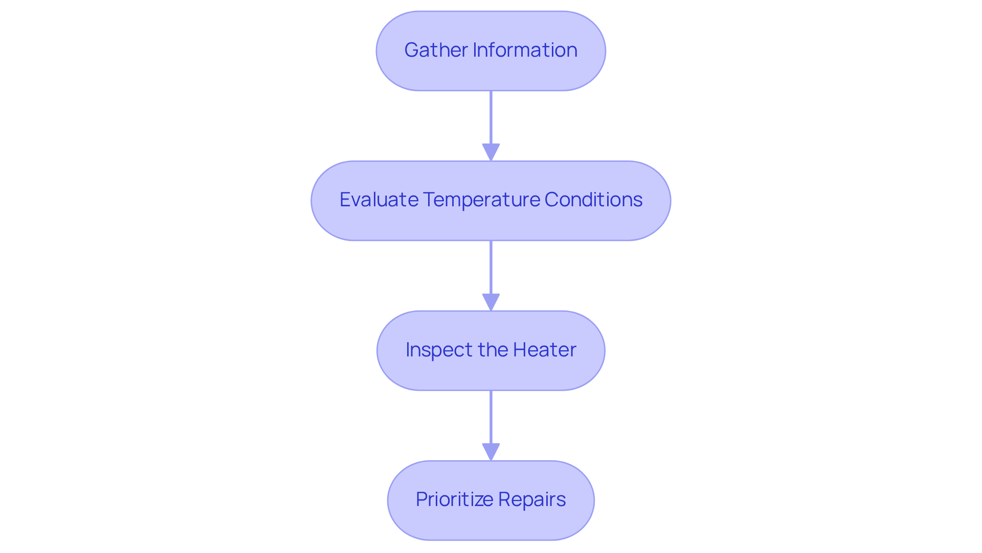 Each box represents a step in the assessment process. Follow the arrows to see how to move from one step to the next, ensuring that urgent issues are prioritized effectively. Each box represents a step in the assessment process. Follow the arrows to see how to move from one step to the next, ensuring that urgent issues are prioritized effectively.