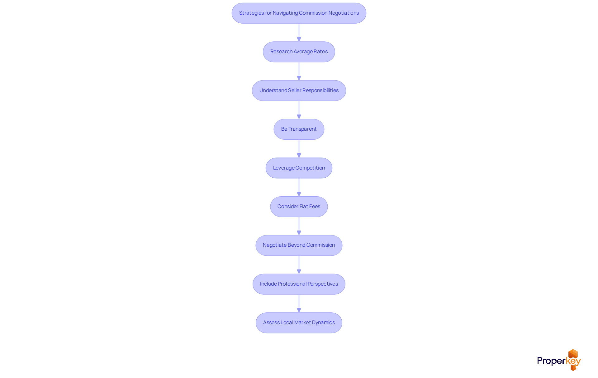 Each box represents a strategy you can use to improve your negotiation skills. Follow the arrows to see how these strategies connect and build upon each other for better outcomes. Each box represents a strategy you can use to improve your negotiation skills. Follow the arrows to see how these strategies connect and build upon each other for better outcomes.