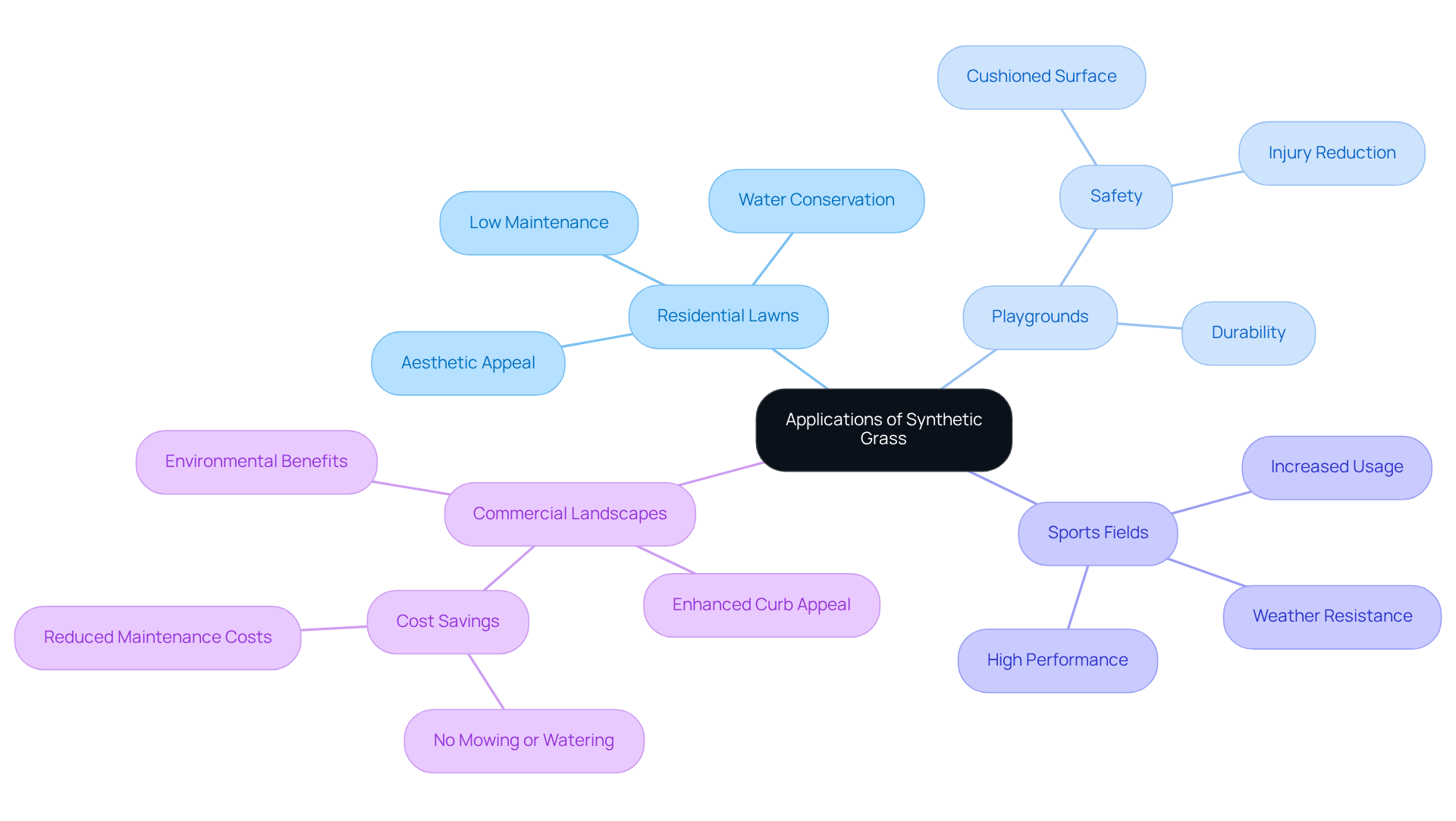 The center shows the main topic, and each branch represents a different area where synthetic grass is used. Follow the branches to discover the unique benefits of each application.