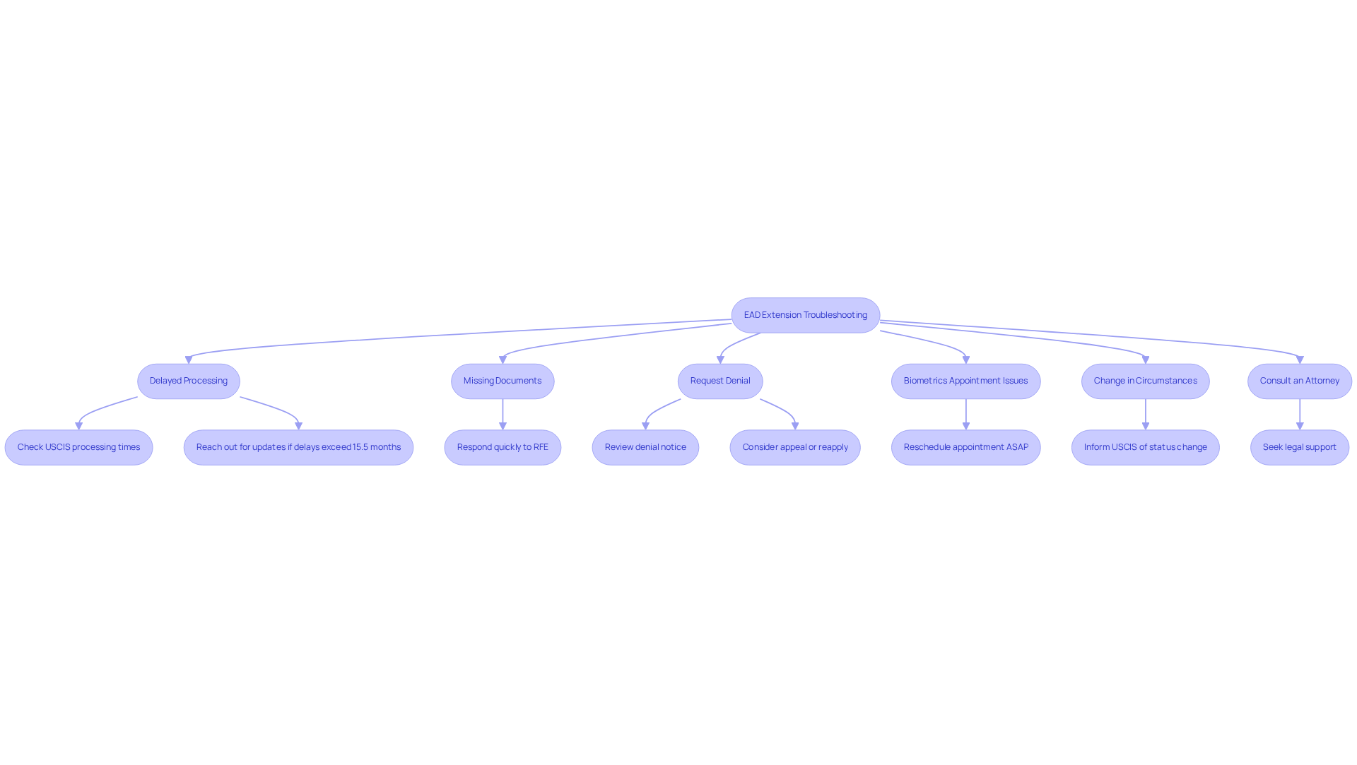 This flowchart guides you through common problems applicants face when extending their EAD. Each box represents an issue, and the arrows show what you can do to address it. Follow the flow to find solutions and keep your application on track!