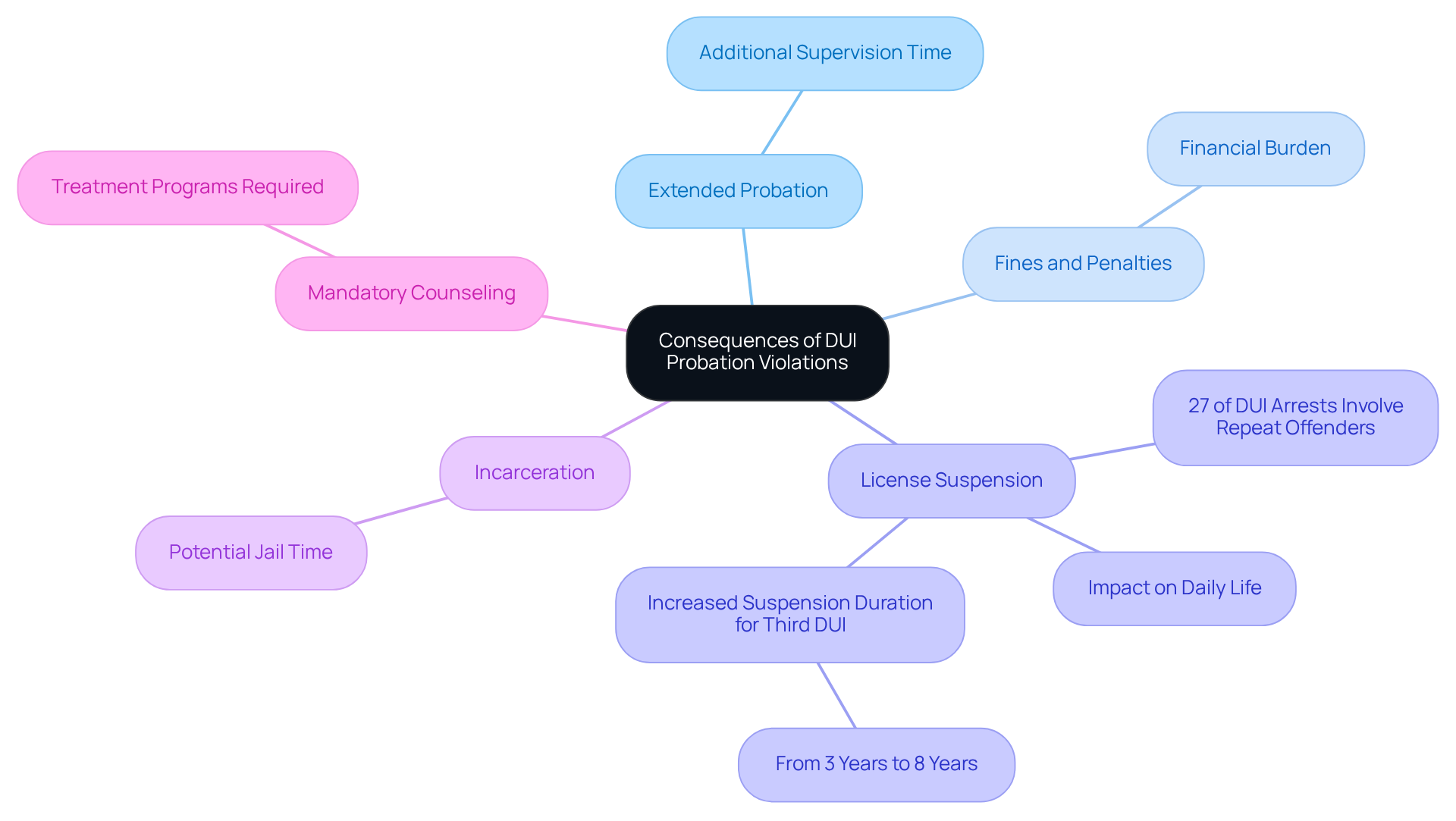 This mindmap illustrates the various consequences that can arise from violating DUI probation. Each branch represents a different consequence, and you can explore further details by following the sub-branches. The central theme is the serious implications of non-compliance, emphasizing the importance of adhering to probation terms. This mindmap illustrates the various consequences that can arise from violating DUI probation. Each branch represents a different consequence, and you can explore further details by following the sub-branches. The central theme is the serious implications of non-compliance, emphasizing the importance of adhering to probation terms.