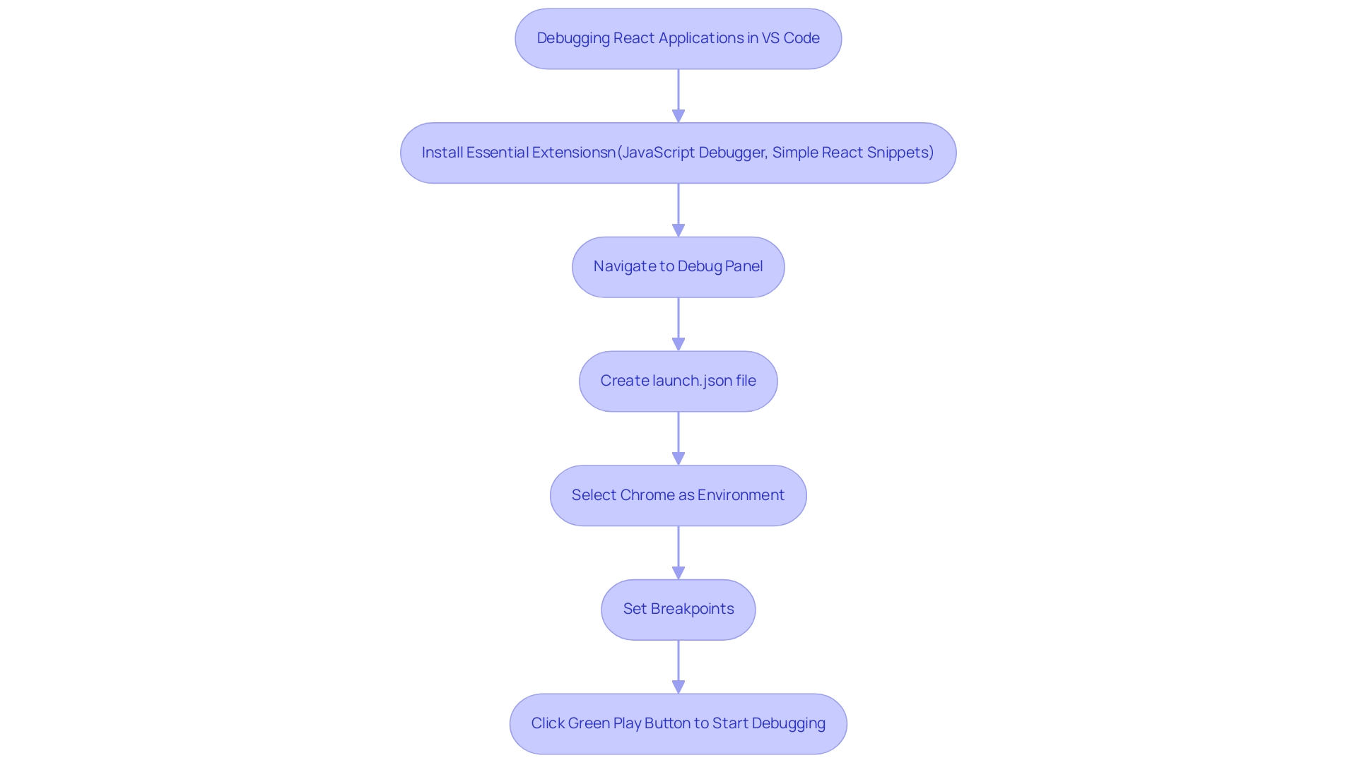 Blue boxes represent configuration steps (installing extensions, setting up launch.json), and green boxes represent action steps (setting breakpoints, starting debugging).