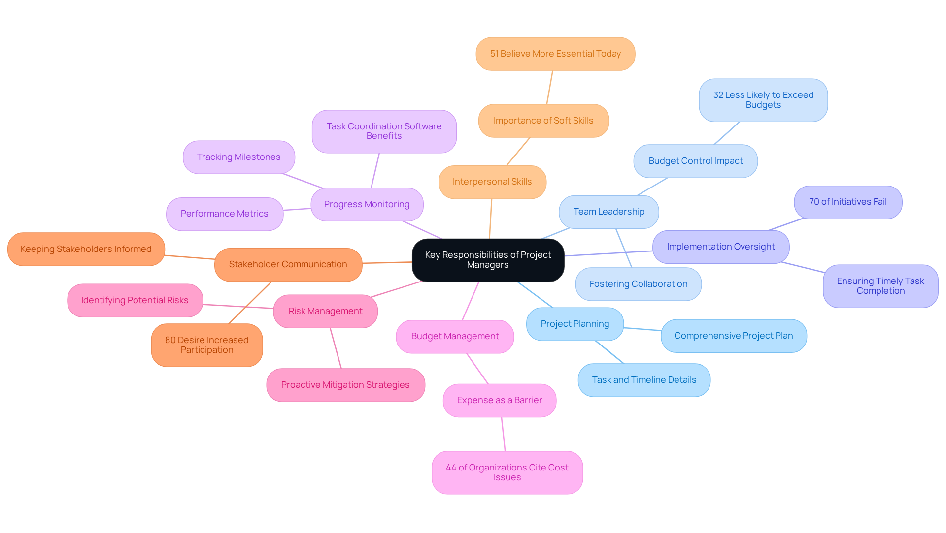 Which Direct Responsibilities Define a Project Manager's Role? - Techneeds