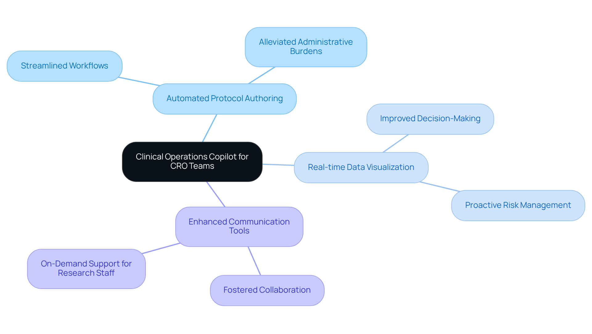 This mindmap starts with the central idea of a clinical operations copilot, branching out to show its key features and the benefits they provide. Each branch represents a feature, and the sub-branches explain how these features help CRO teams improve their efficiency and effectiveness. This mindmap starts with the central idea of a clinical operations copilot, branching out to show its key features and the benefits they provide. Each branch represents a feature, and the sub-branches explain how these features help CRO teams improve their efficiency and effectiveness.