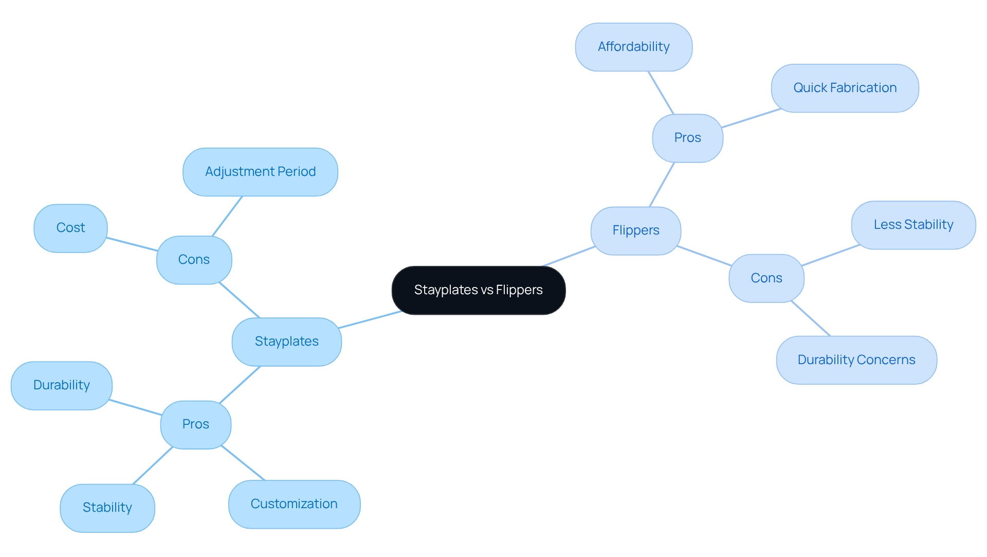 The central node represents the comparison topic, while the branches show the pros and cons of each option. The color-coded sections help you quickly identify which points belong to stayplates and which belong to flippers.