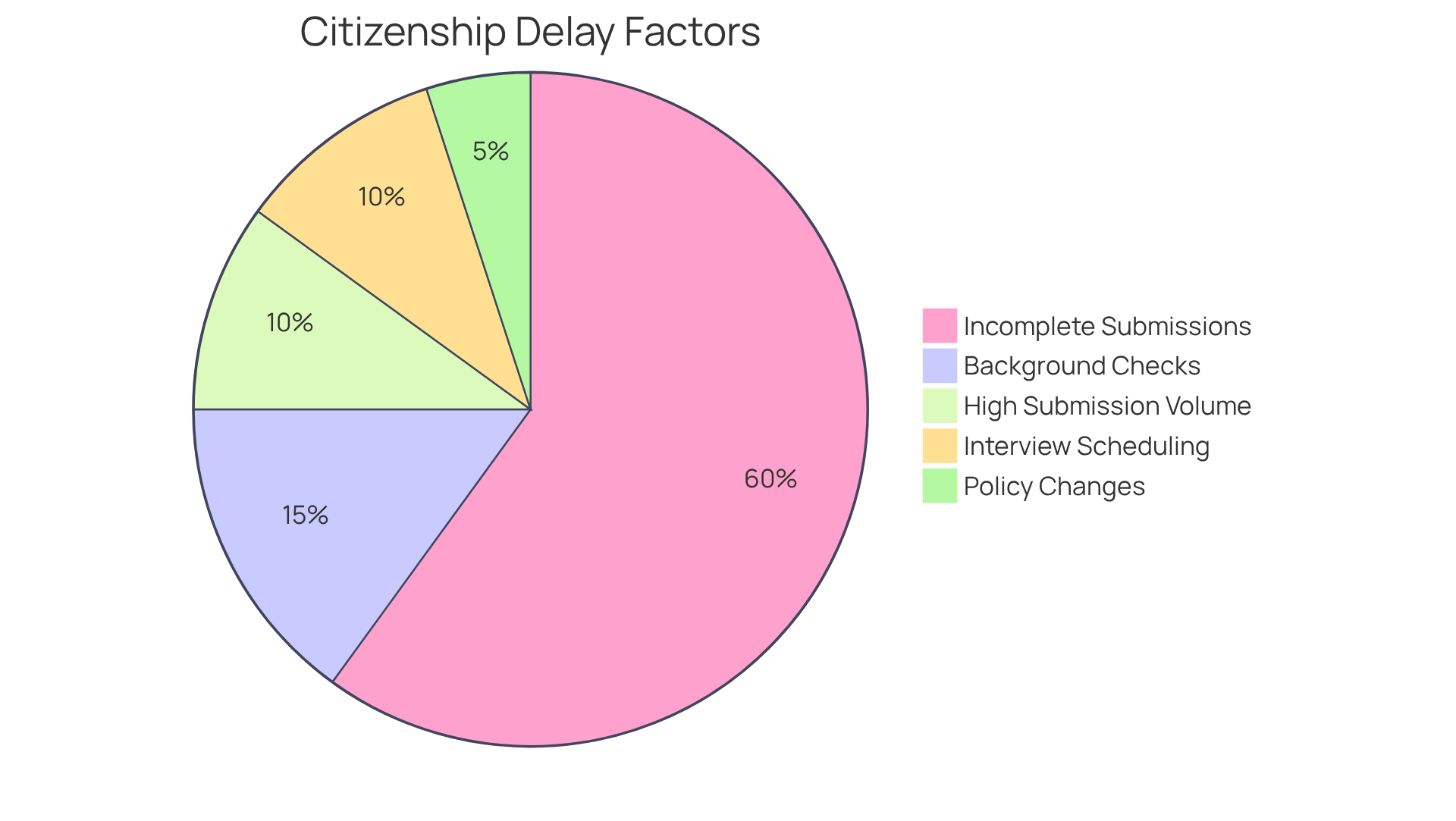 Each slice of the pie represents a different challenge causing delays in the citizenship process. The larger the slice, the more significant the factor is in contributing to the overall delays. Each slice of the pie represents a different challenge causing delays in the citizenship process. The larger the slice, the more significant the factor is in contributing to the overall delays.