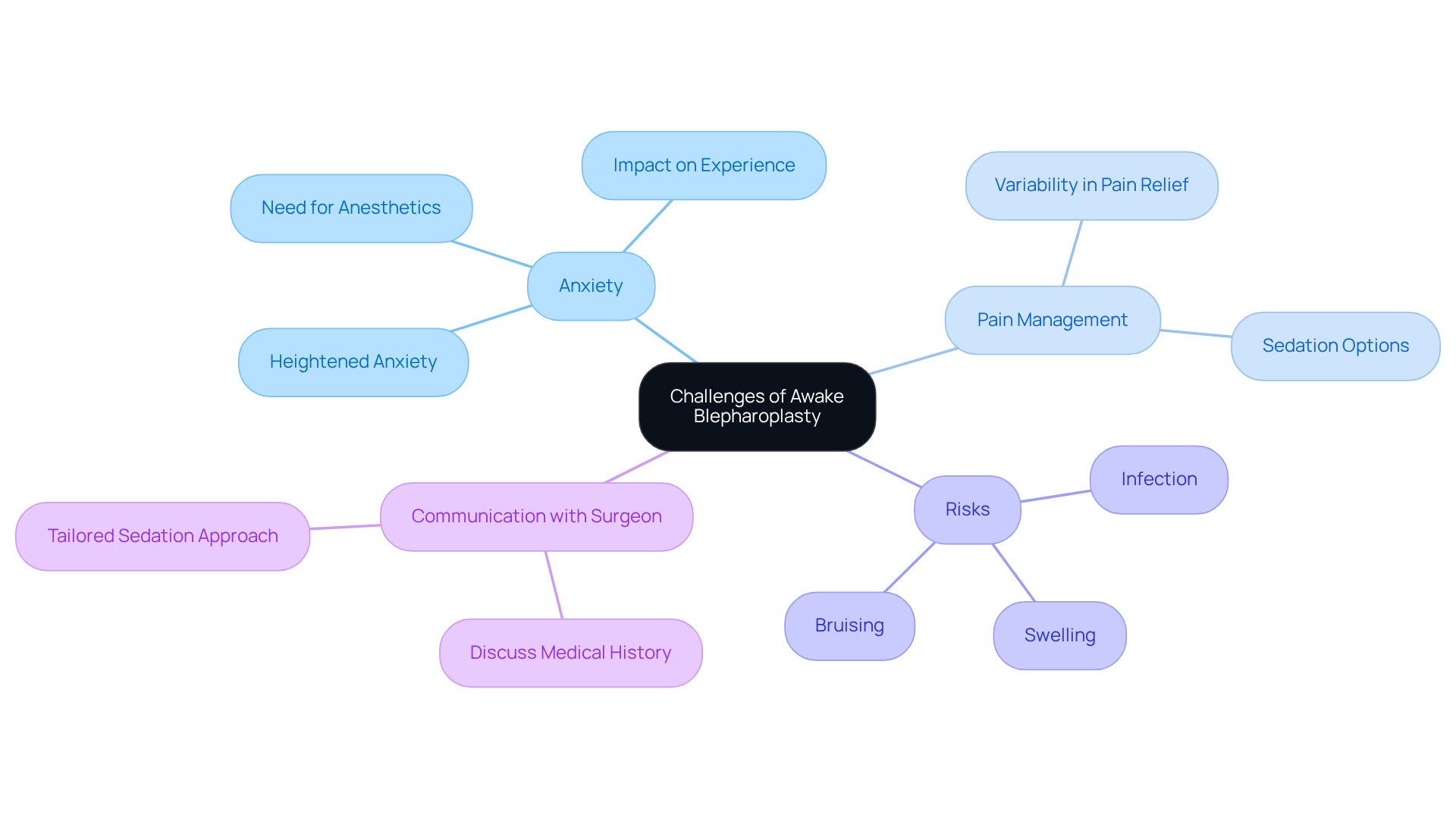 The central node represents the main topic, while the branches show different challenges and considerations. Each sub-branch provides more detail on specific aspects, helping you understand the complexities involved in awake eyelid surgery. The central node represents the main topic, while the branches show different challenges and considerations. Each sub-branch provides more detail on specific aspects, helping you understand the complexities involved in awake eyelid surgery.