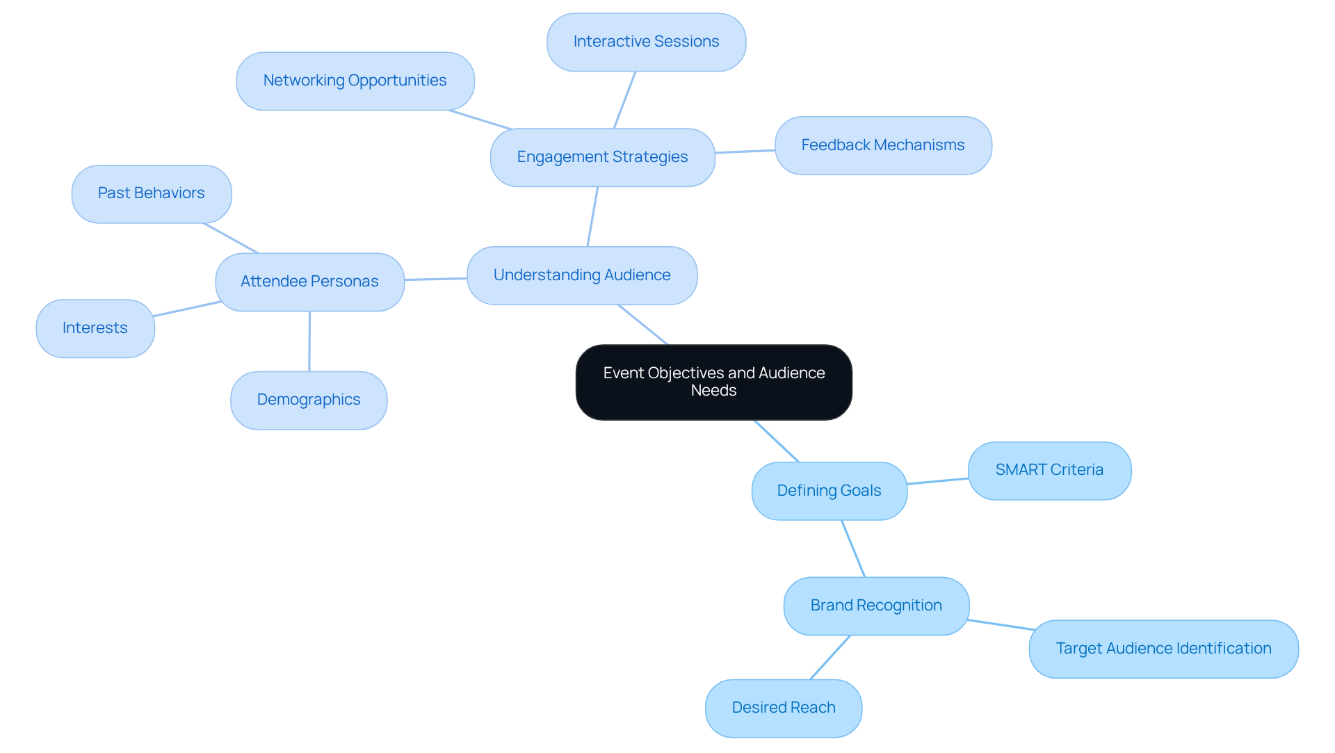 Start at the center with the main theme, then follow the branches to explore how to define goals and understand your audience. Each branch represents a key area of focus that contributes to a successful event.
