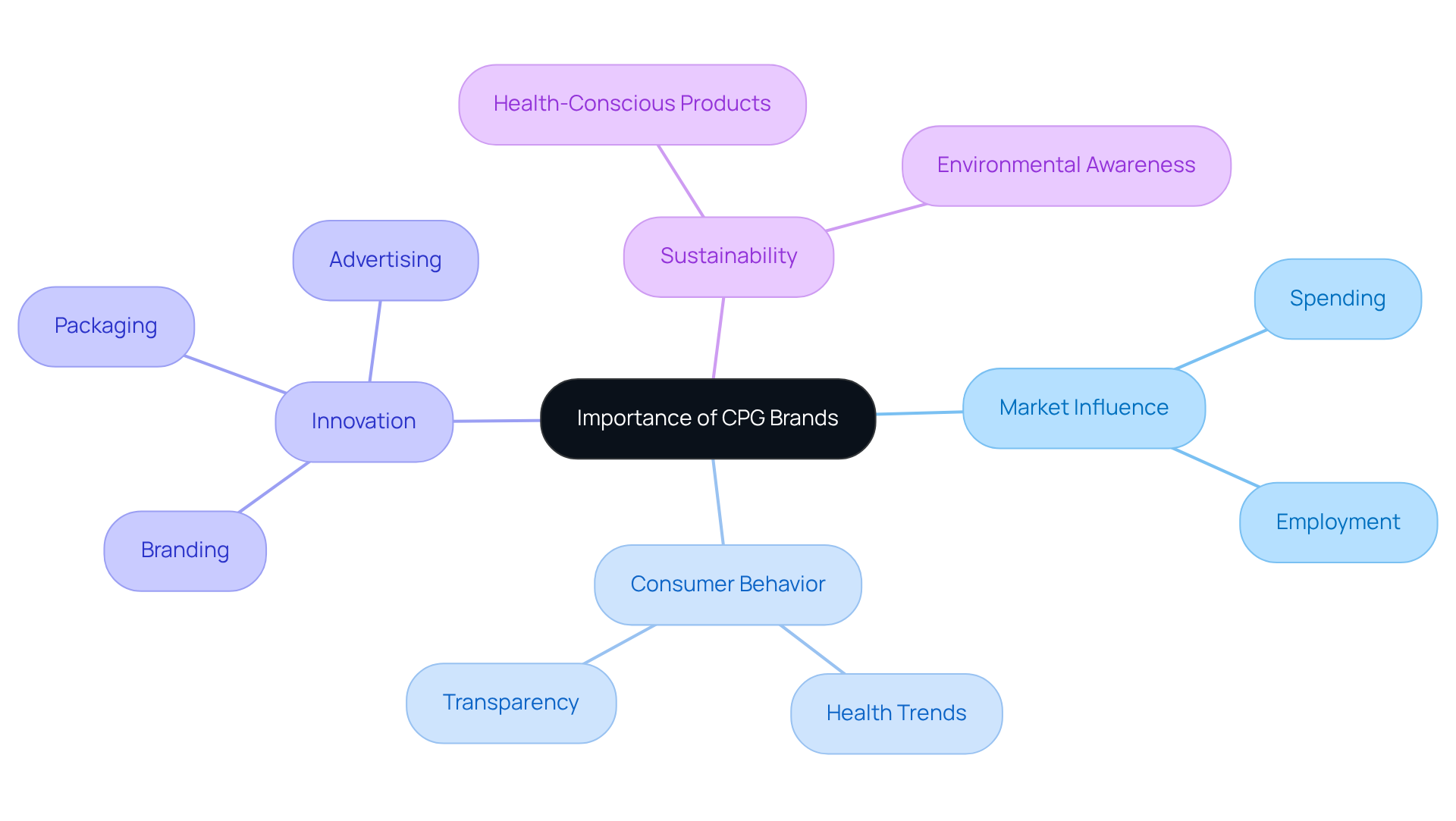 The central node represents the overall importance of CPG brands, while the branches show different aspects like market influence and consumer behavior. Each sub-branch provides more detail on specific trends and strategies.