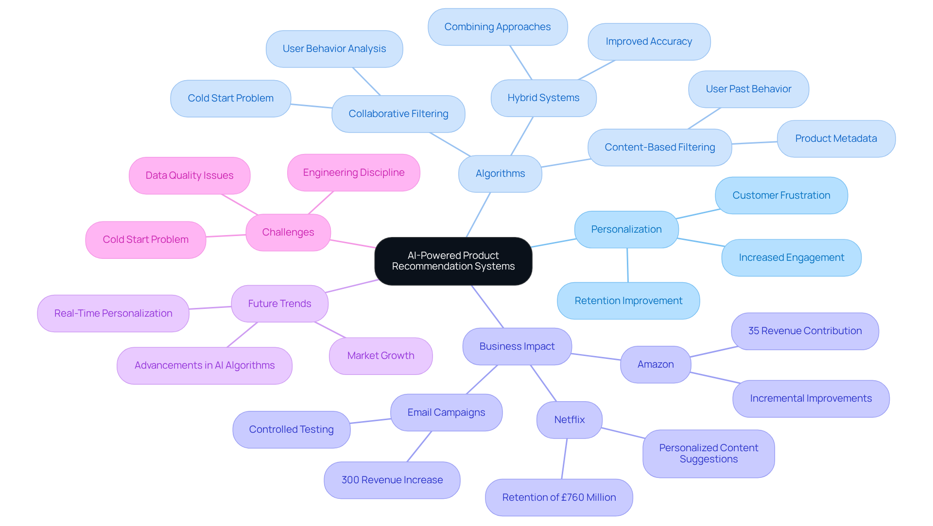 The center represents the main topic, while the branches show different aspects of AI-powered recommendation systems. Each branch connects to specific details, helping you see how everything fits together. The center represents the main topic, while the branches show different aspects of AI-powered recommendation systems. Each branch connects to specific details, helping you see how everything fits together.