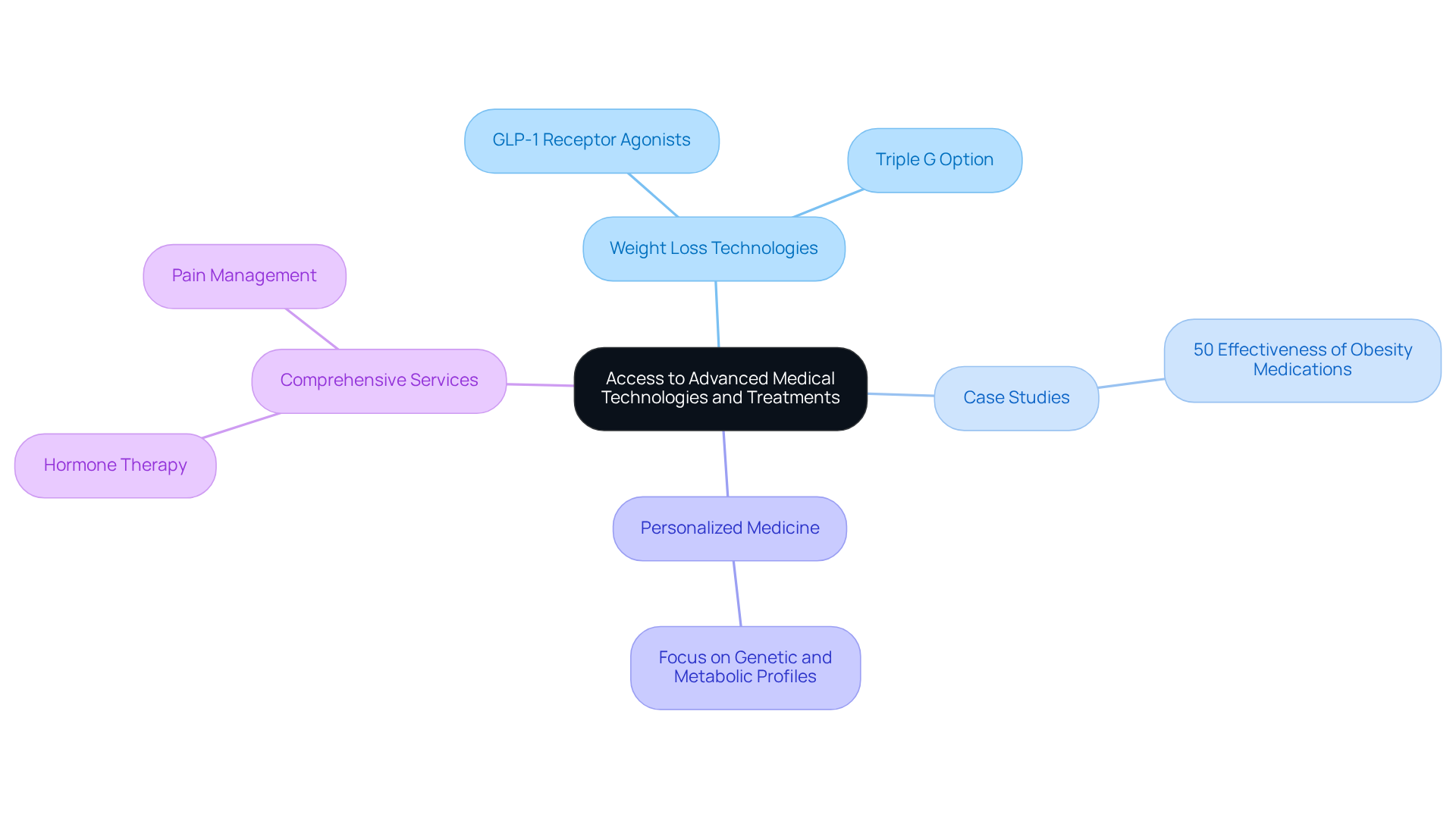 This mindmap starts with the central theme of advanced medical technologies and treatments. Each branch represents a key area of focus, showing how they relate to the overall goal of supporting weight loss and wellness. Follow the branches to explore specific technologies, case studies, and services offered.