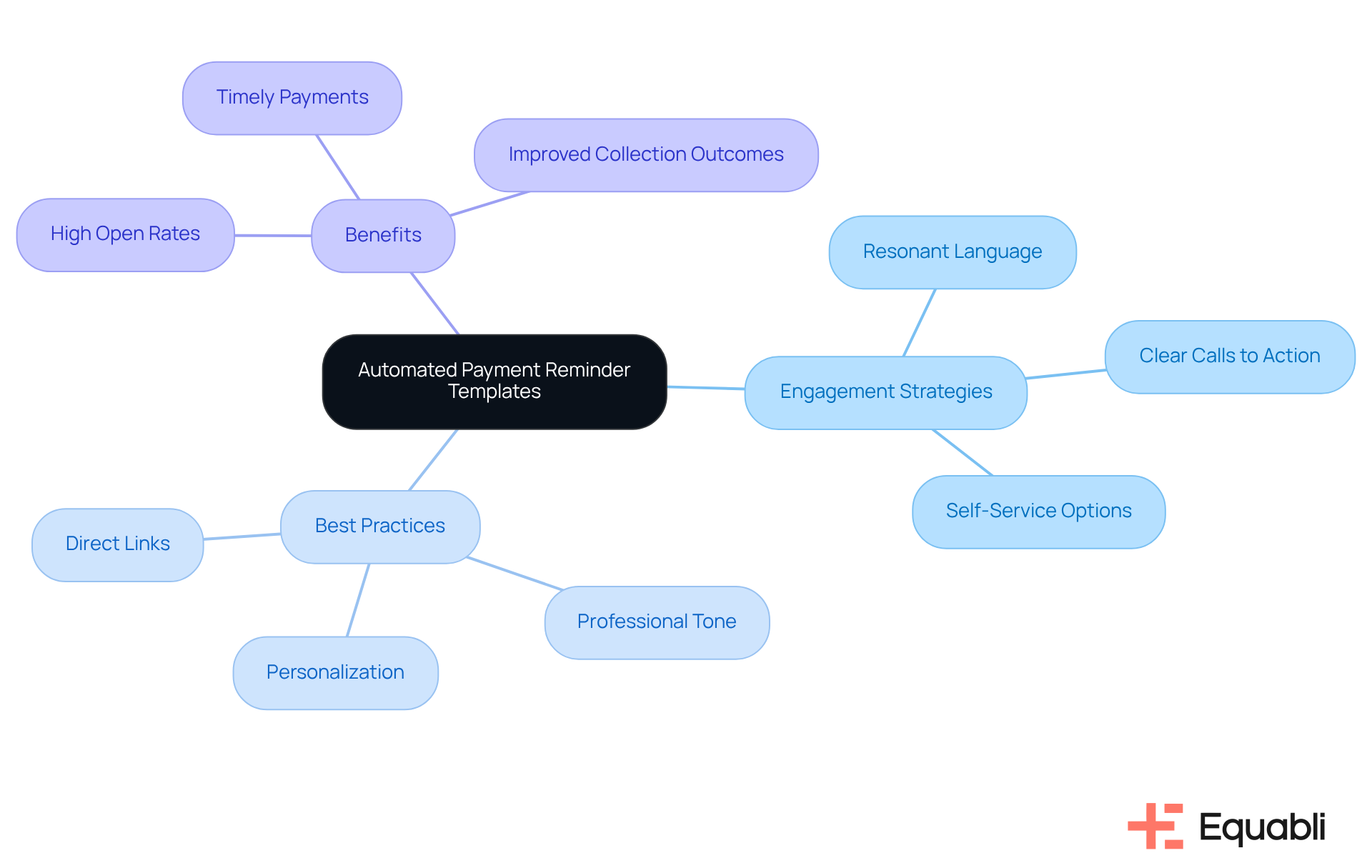 10 Automated Payment Reminder Text Message Templates for Financial Institutions