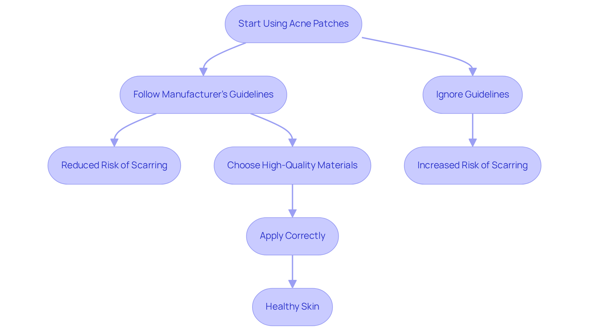 This flowchart guides you through the steps of using acne patches. Follow the paths to see how proper use can lead to healthier skin, while ignoring guidelines can increase the risk of scarring. This flowchart guides you through the steps of using acne patches. Follow the paths to see how proper use can lead to healthier skin, while ignoring guidelines can increase the risk of scarring.