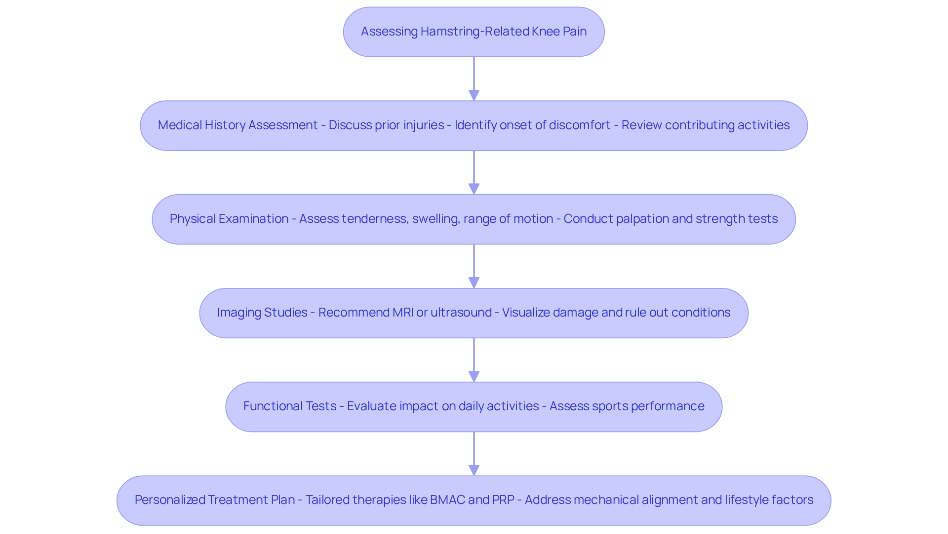 This flowchart outlines the steps taken to diagnose knee pain related to hamstring issues. Each box represents a stage in the assessment process, guiding you through what to expect as you seek help for your discomfort.