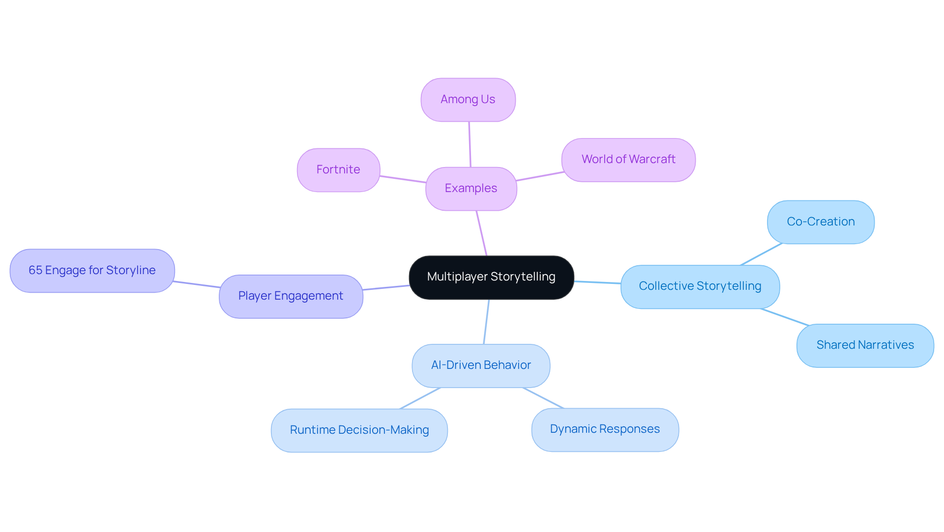 Start at the center with the main idea of multiplayer storytelling, then explore how different elements like AI and player choices contribute to this engaging experience.