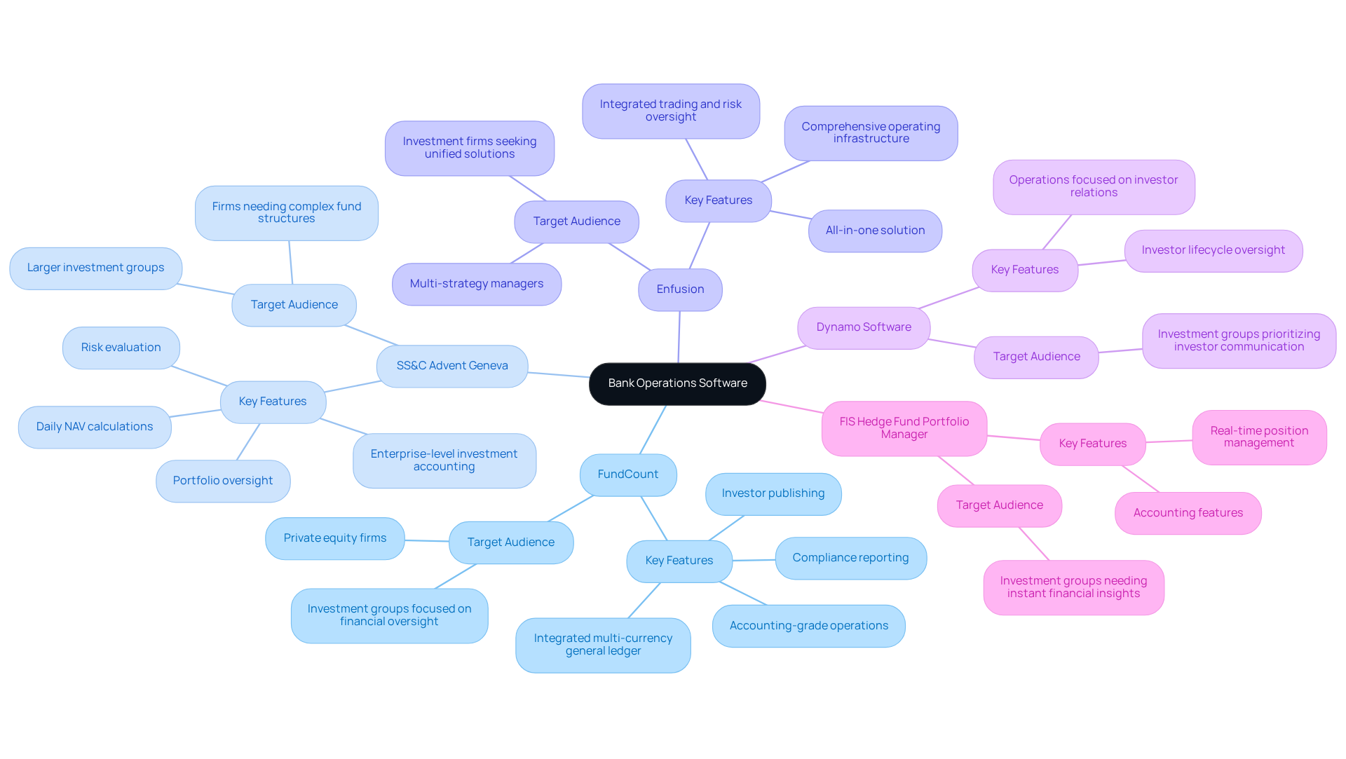 This mindmap starts with the main topic in the center and branches out to show different software options. Each branch highlights unique features and the type of investment groups that would benefit from each platform. Follow the branches to explore how each software stands out in the competitive landscape.