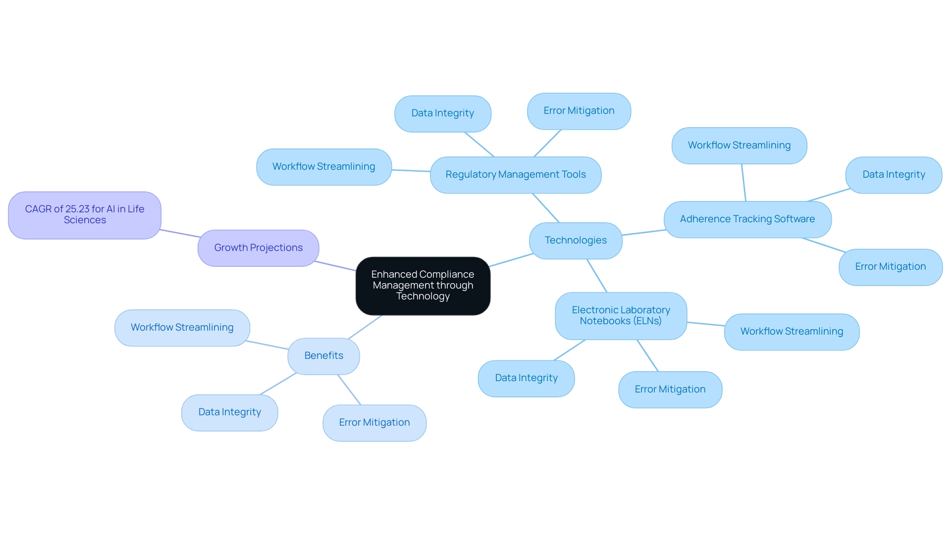 The central node represents compliance management, with branches showing technologies, benefits, and growth projections. Each color represents different categories.