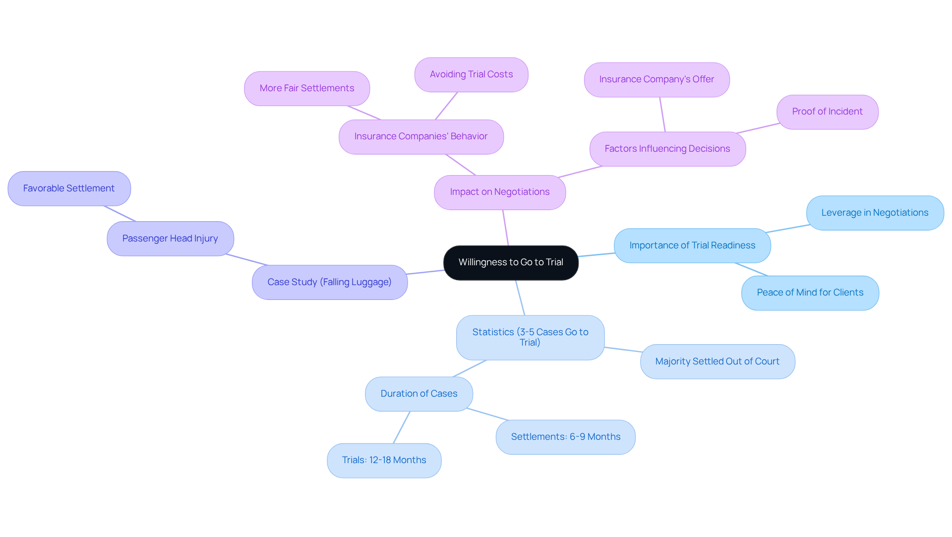 The central node represents the main idea, while branches show supporting points like statistics and examples. Each branch highlights how being prepared for trial can affect negotiations and outcomes.
