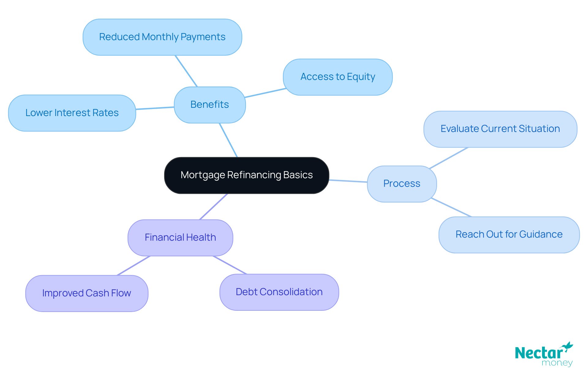 5 Steps to Successfully Mortgage Refinance in NZ | Nectar Money