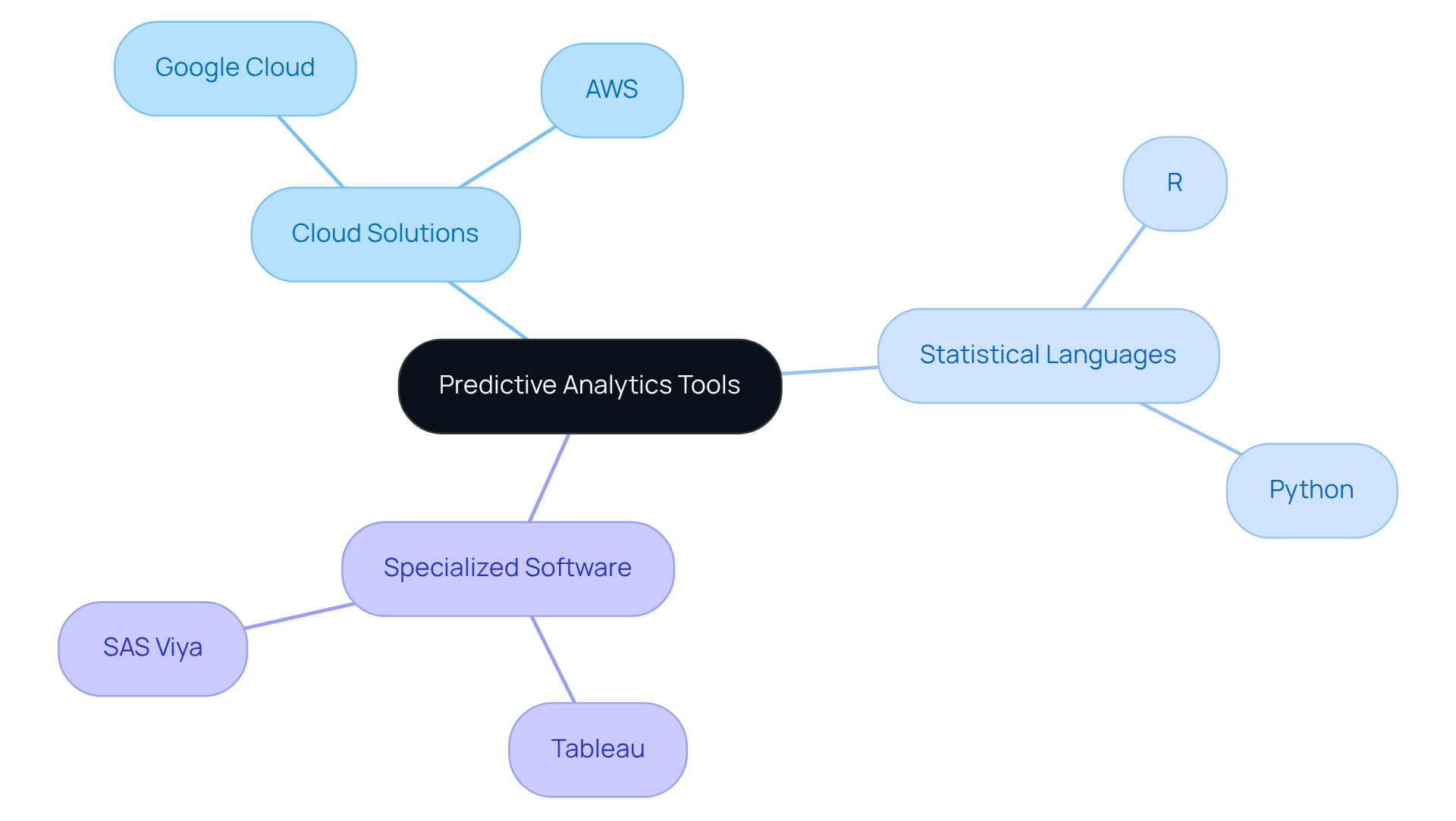 The central node represents the main topic of predictive analytics tools. Each branch shows different categories of tools, and the sub-nodes provide specific examples. This structure helps you see how various tools contribute to effective predictive analytics.
