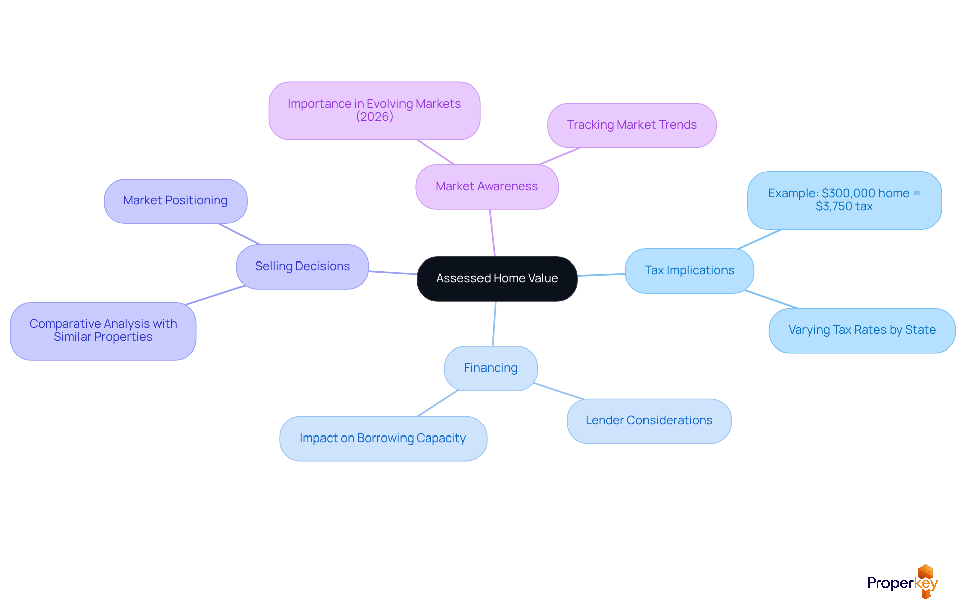 This mindmap starts with the central idea of assessed home value and branches out into its various implications. Each branch represents a different aspect of why understanding this value is important, helping you see how they connect and why they matter. This mindmap starts with the central idea of assessed home value and branches out into its various implications. Each branch represents a different aspect of why understanding this value is important, helping you see how they connect and why they matter.