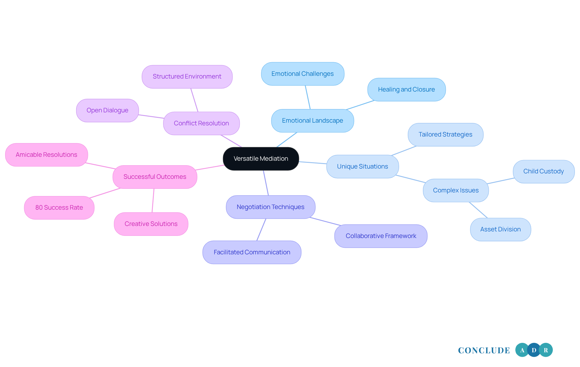 The central node represents the main topic of mediation, while the branches show different aspects and techniques involved. Each color-coded branch helps you see how various elements connect to the overall theme. The central node represents the main topic of mediation, while the branches show different aspects and techniques involved. Each color-coded branch helps you see how various elements connect to the overall theme.