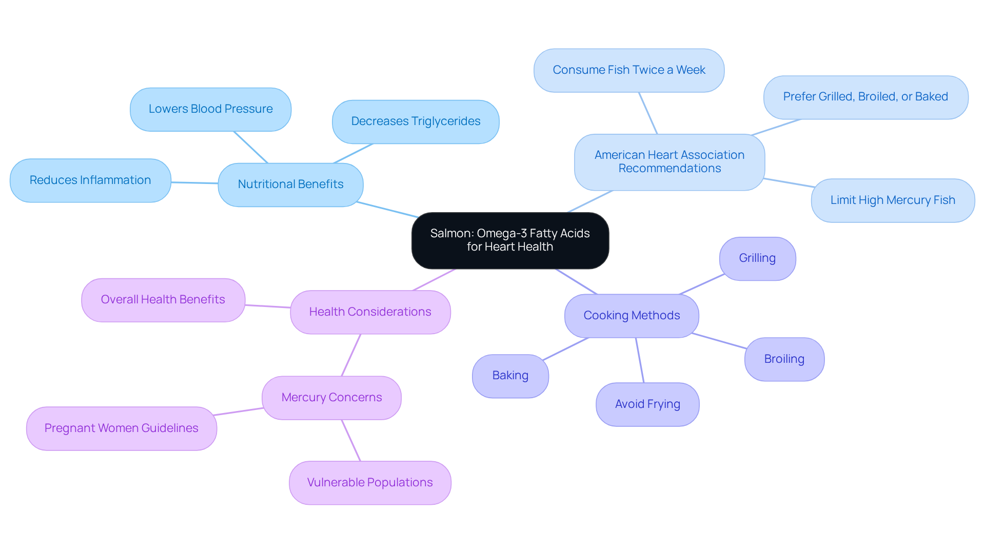 The central node represents the main topic about salmon, while the branches show various benefits and recommendations associated with its consumption. Each color-coded branch helps you navigate through the different aspects of how salmon supports heart health.