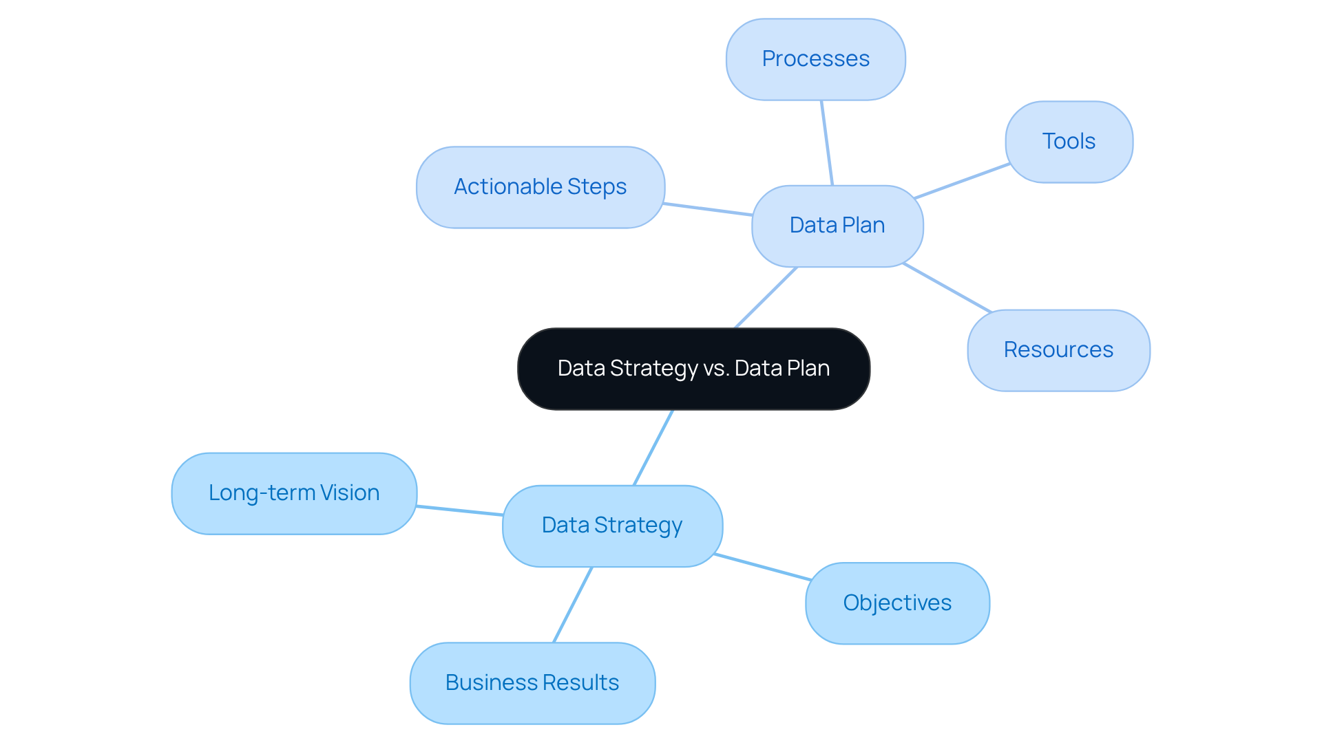 The center represents the overarching concepts of data strategy and data plan. Follow the branches to explore how the strategy informs the plan and what specific actions are involved.