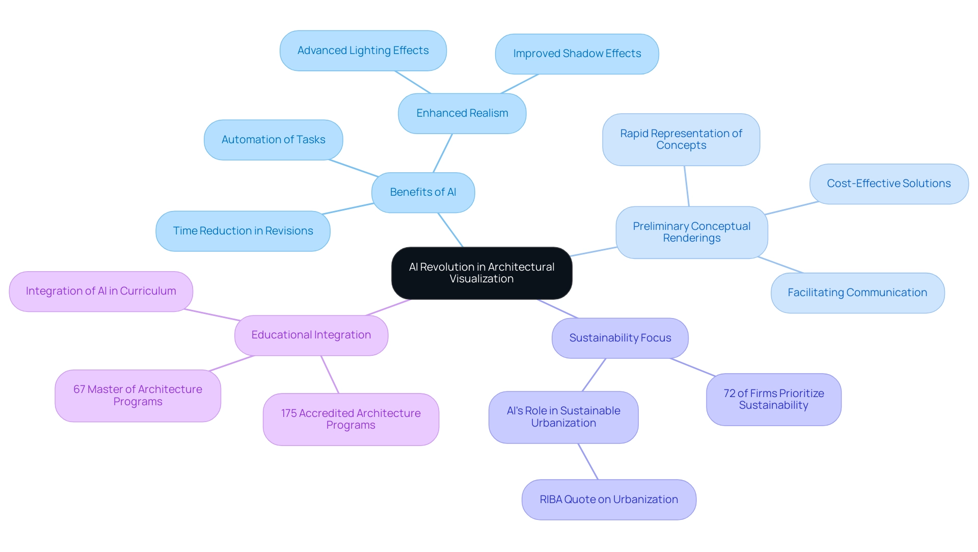 Each branch represents a key theme related to AI in architecture, with sub-branches detailing specific points. Different colors indicate different main themes.