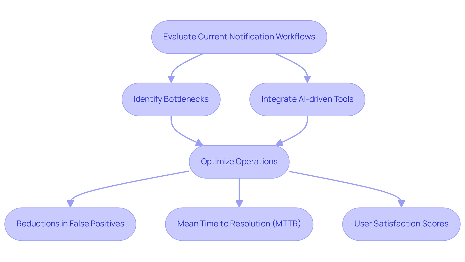 Follow the arrows to see the steps organizations should take to improve their notification handling. Each box represents an action or a key metric to monitor, helping teams understand how to enhance their security operations.