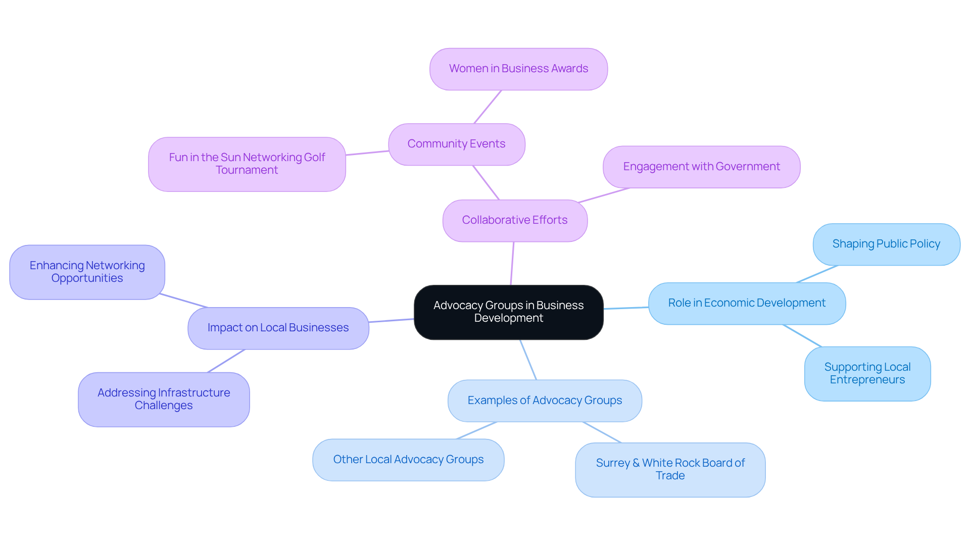 This mindmap illustrates how advocacy groups support local businesses. Start at the center with the main idea, then follow the branches to explore their roles, examples, and impacts on the community. Each color represents a different aspect of their influence.