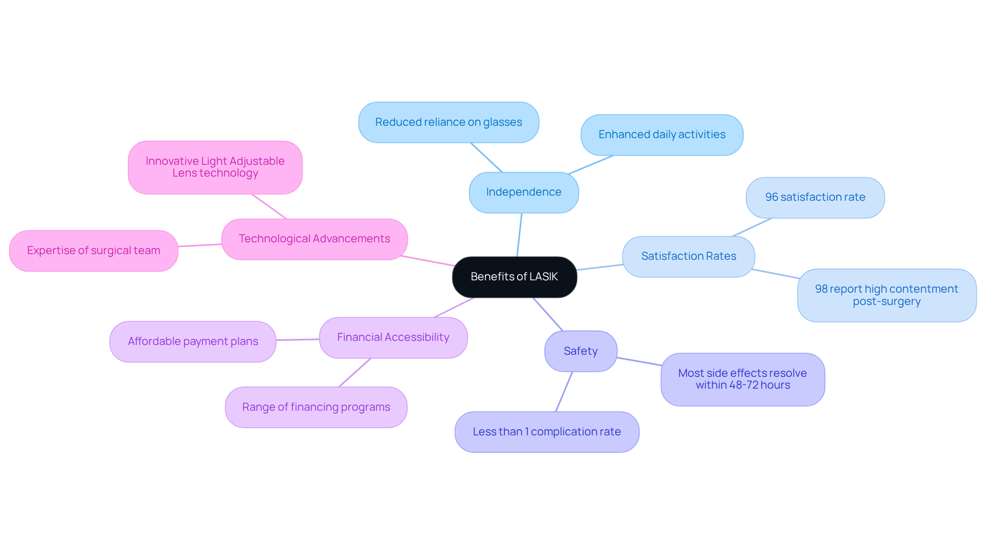 The central node represents the main topic of LASIK benefits, while the branches show different aspects that contribute to its advantages. Each sub-branch provides specific details, helping you understand how LASIK can improve vision and quality of life.