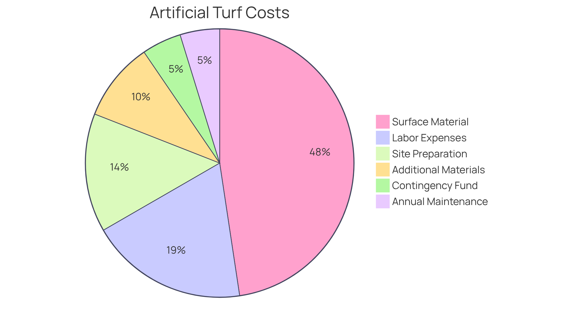 Each slice of the pie shows a different part of the total cost for installing artificial turf. The bigger the slice, the more money is allocated to that category. This helps you see where your budget is going and how much each part contributes to the overall expense.