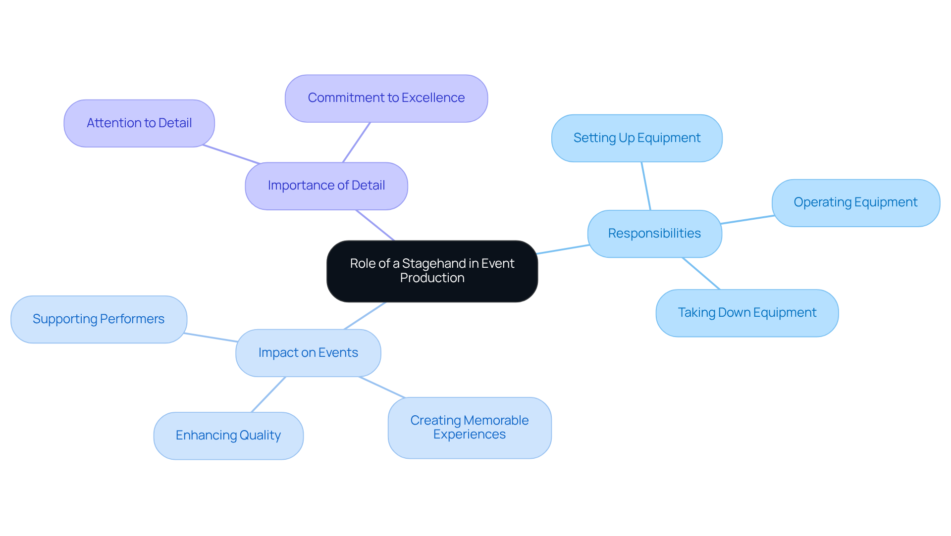 This mindmap illustrates the various aspects of a stagehand's role in event production. Start at the center to see the main idea, then follow the branches to explore their responsibilities and how they contribute to successful events.