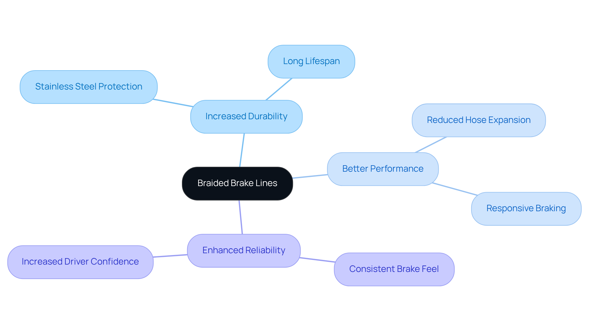 This mindmap shows how braided brake lines improve your vehicle's braking system. Start at the center with the main topic, then follow the branches to see the key benefits and details that explain why they are a better choice than rubber hoses. This mindmap shows how braided brake lines improve your vehicle's braking system. Start at the center with the main topic, then follow the branches to see the key benefits and details that explain why they are a better choice than rubber hoses.