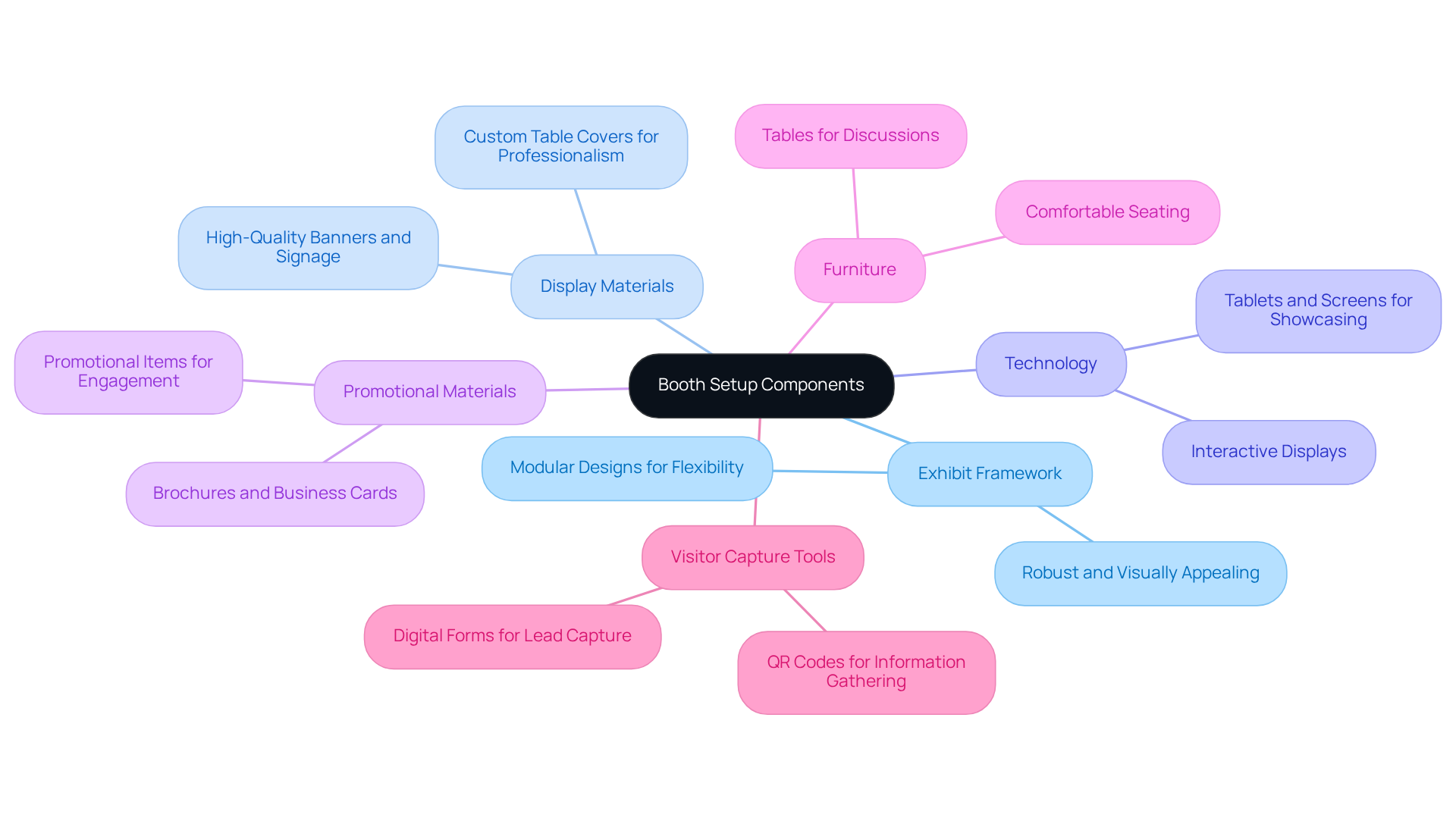 The center represents the overall booth setup, and each branch shows a key component. Follow the branches to see details about why each part is important for making your booth successful.