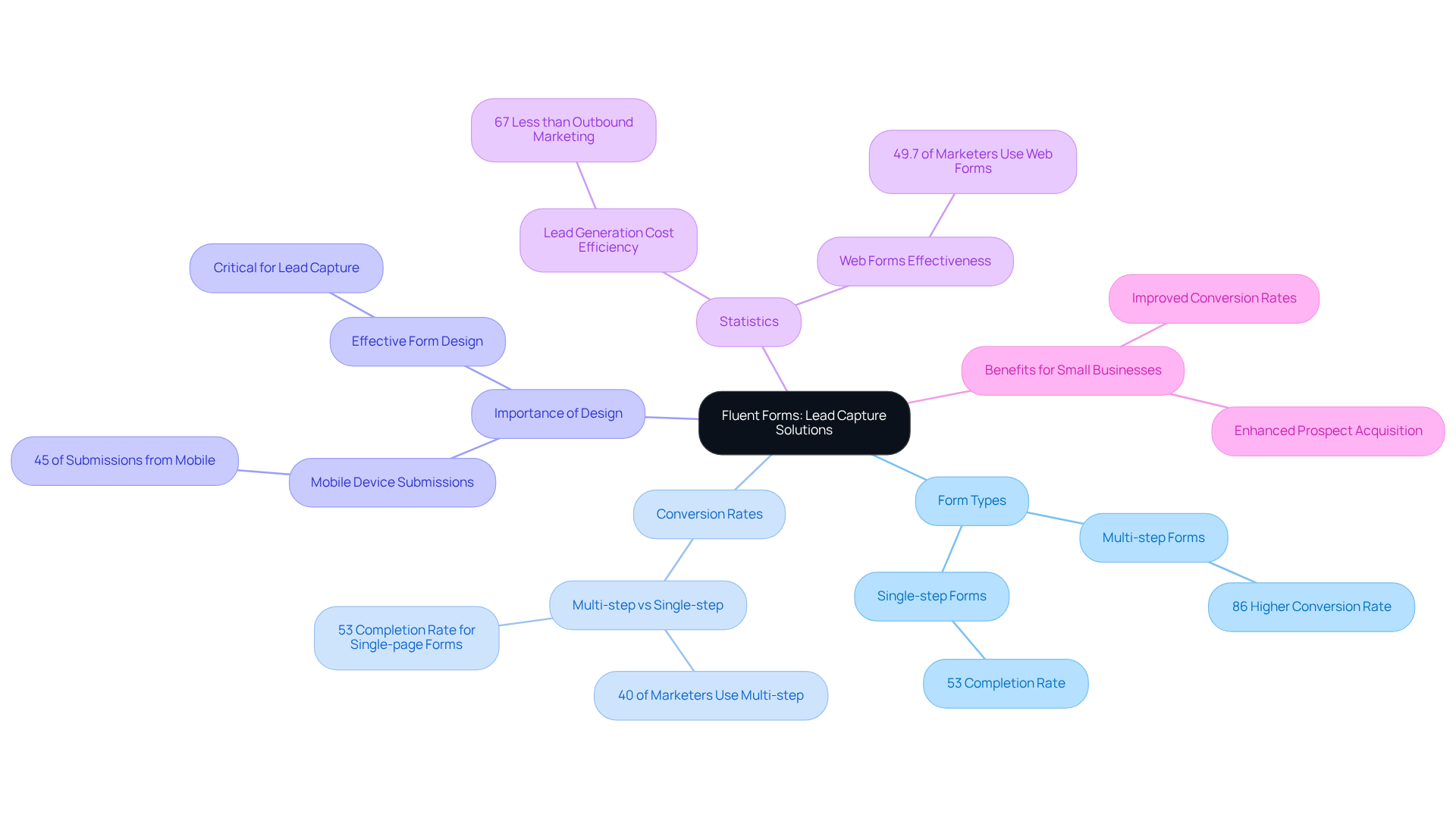 The central idea is 'Fluent Forms', and each branch explores different facets of how tailored forms improve lead generation. The sub-branches give specific examples and statistics that connect back to the main idea.